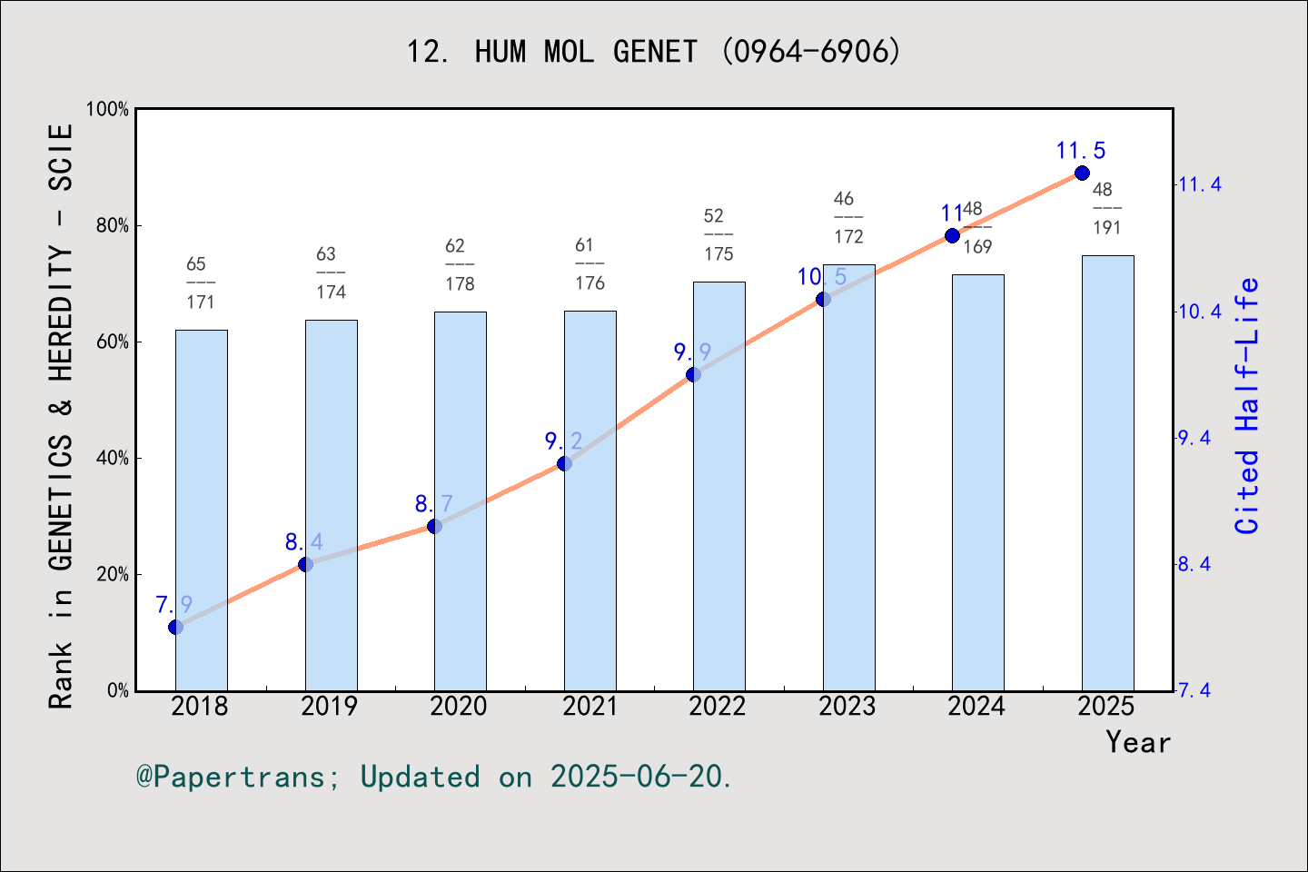 期刊影响因子2024/2025: HUMAN MOLECULAR GENETICS, HUM MOL GENET, ISSN:0964 ...