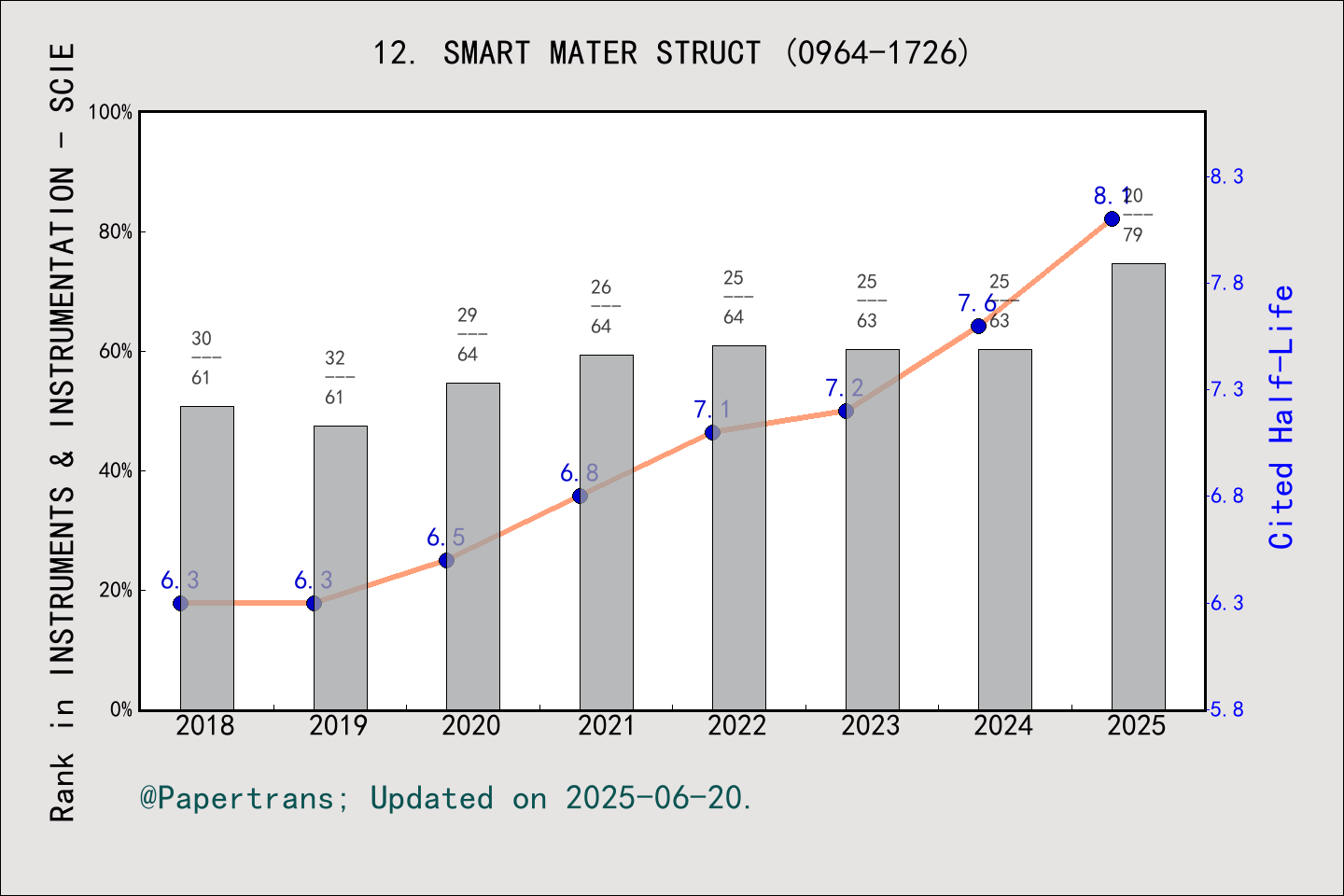 期刊影响因子2024/2025: Smart Materials and Structures, SMART MATER STRUCT ...