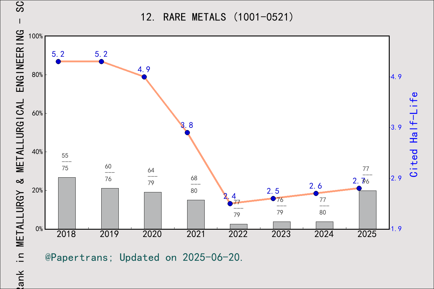 期刊影响因子2024/2025: RARE METALS, RARE METALS, ISSN:1001-0521, eISSN:1867-7185
