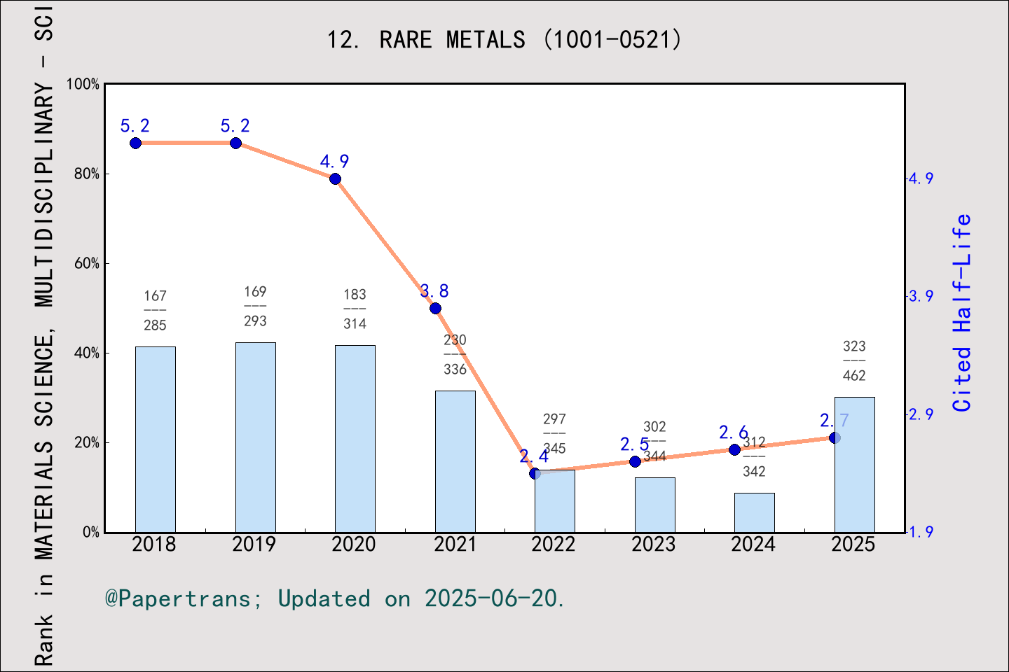 期刊影响因子2024/2025: RARE METALS, RARE METALS, ISSN:1001-0521, eISSN:1867-7185