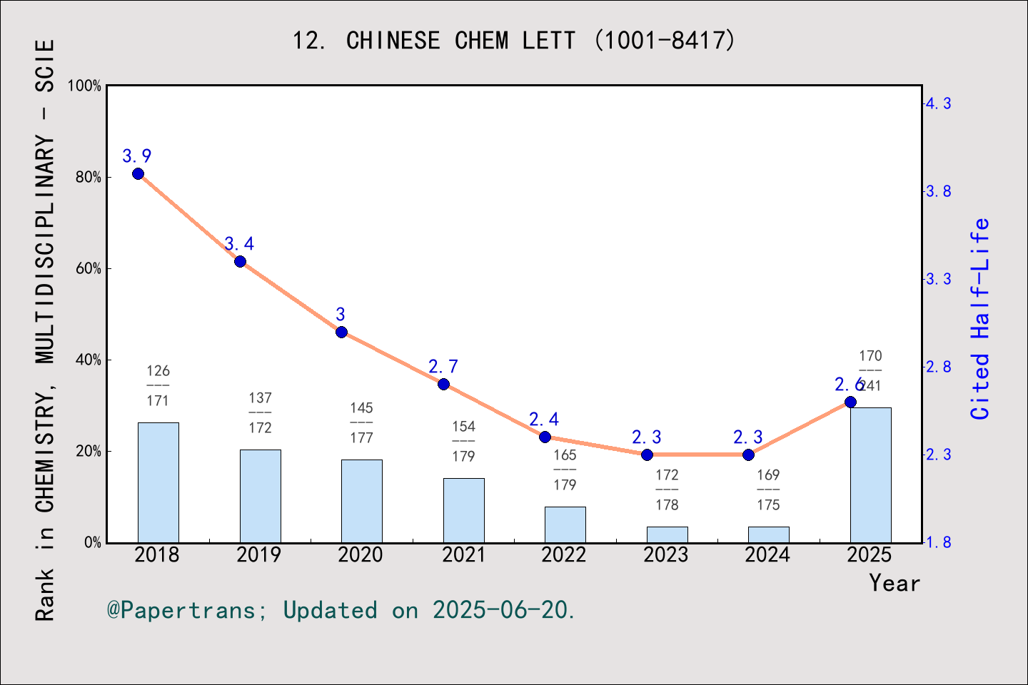 期刊影响因子2024/2025: CHINESE CHEMICAL LETTERS, CHINESE CHEM LETT, ISSN:1001 ...