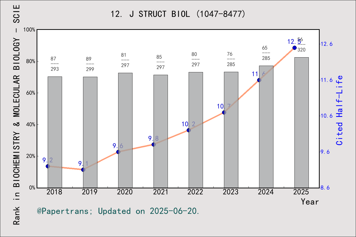 期刊影响因子2024/2025: JOURNAL OF STRUCTURAL BIOLOGY, J STRUCT BIOL, ISSN ...
