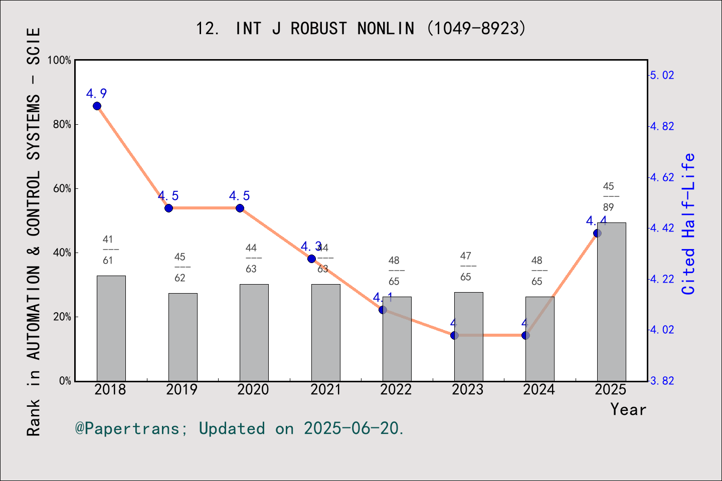期刊影响因子2024/2025: INTERNATIONAL JOURNAL OF ROBUST AND NONLINEAR CONTROL ...