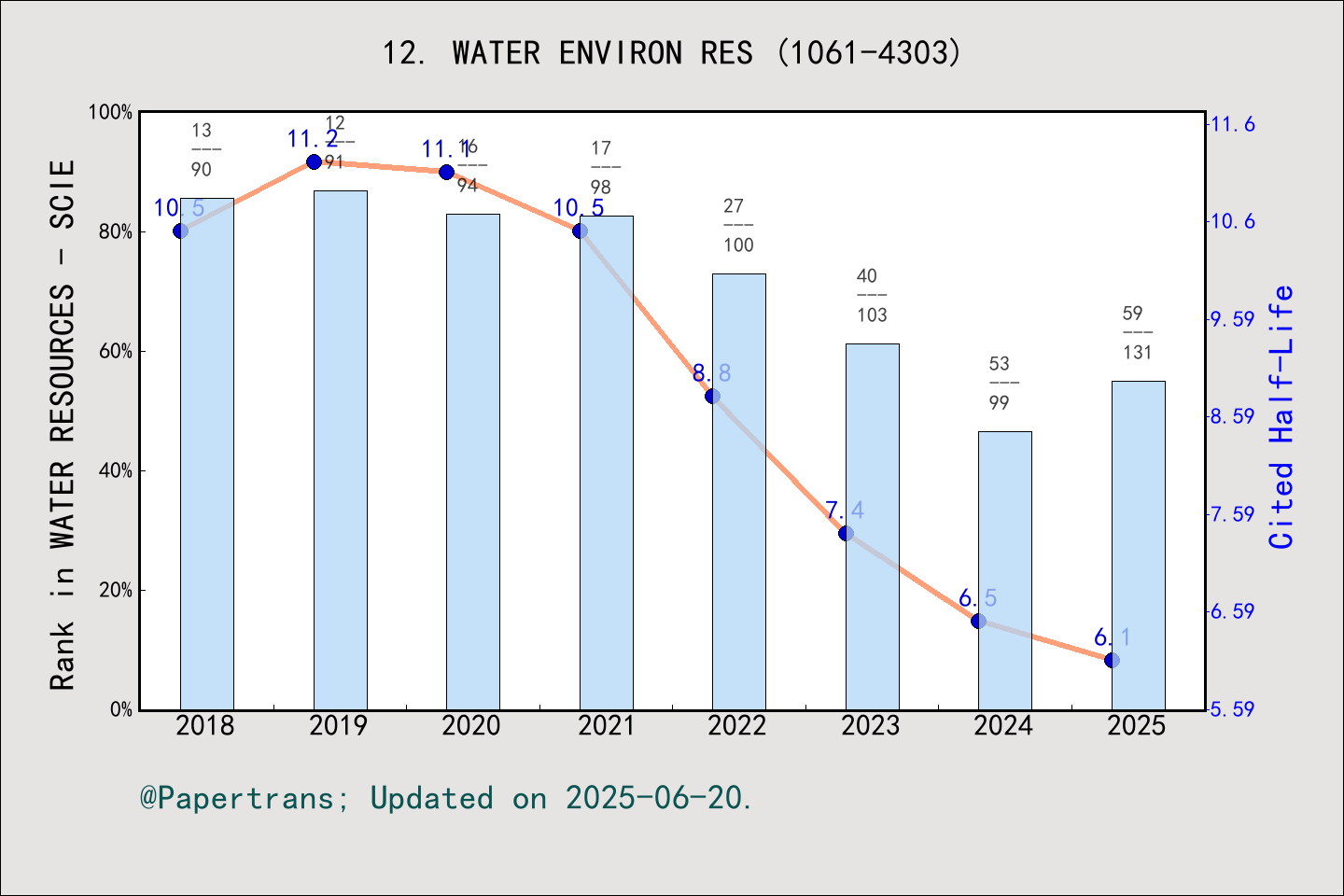期刊影响因子2024/2025: WATER ENVIRONMENT RESEARCH, WATER ENVIRON RES, ISSN ...