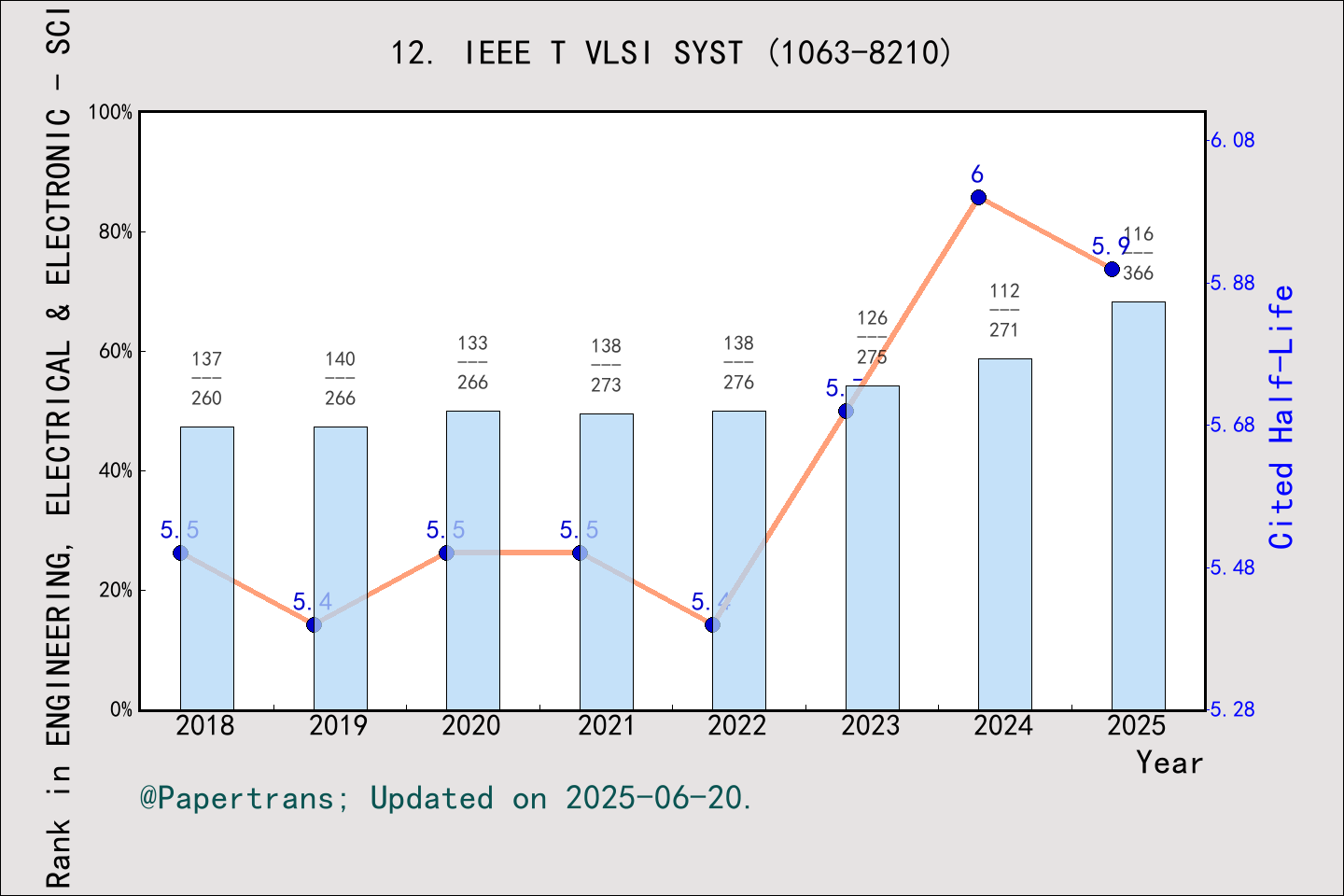 期刊影响因子2024/2025: IEEE TRANSACTIONS ON VERY LARGE SCALE INTEGRATION ...