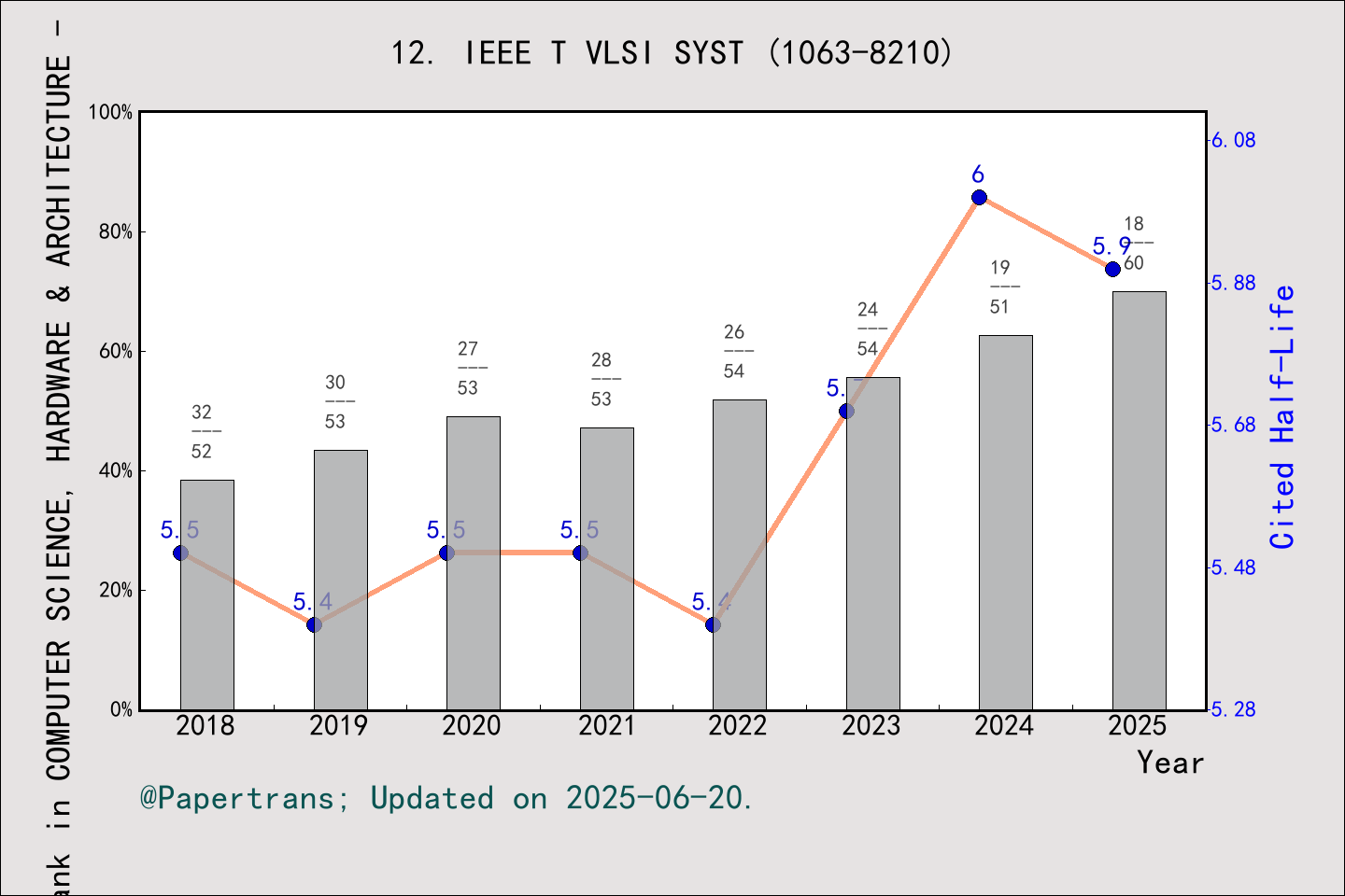期刊影响因子2024/2025: IEEE TRANSACTIONS ON VERY LARGE SCALE INTEGRATION ...