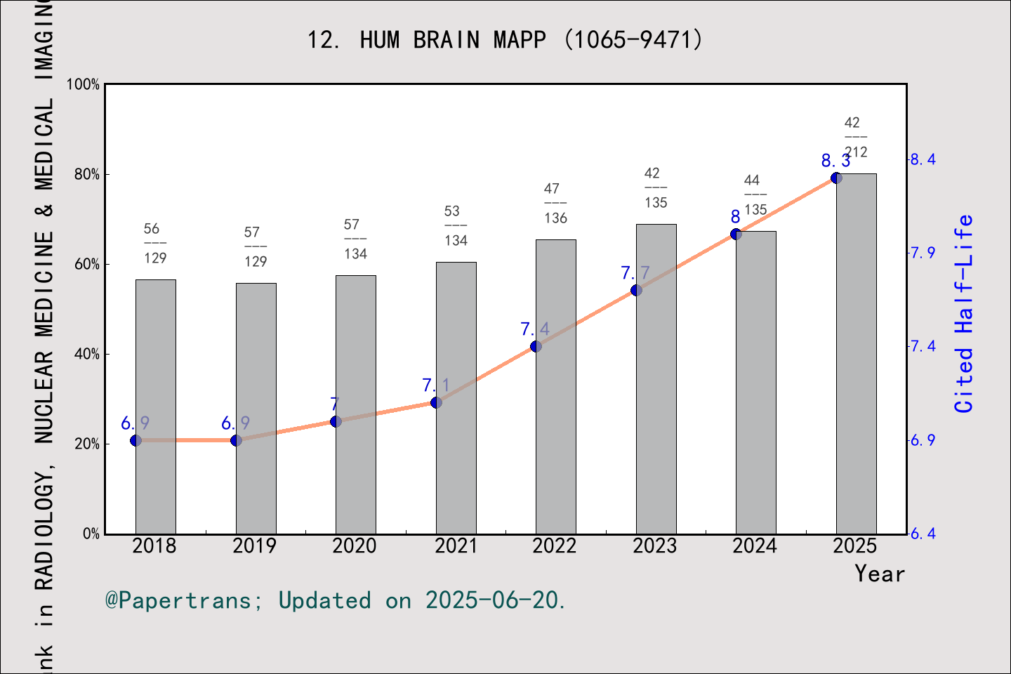期刊影响因子2024/2025: HUMAN BRAIN MAPPING, HUM BRAIN MAPP, ISSN:1065-9471, eISSN:1097-0193