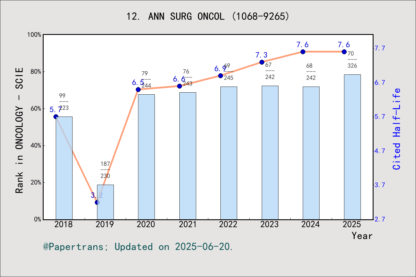 期刊影响因子2024/2025: ANNALS OF SURGICAL ONCOLOGY, ANN SURG ONCOL, ISSN:1068-9265, eISSN:1534-4681