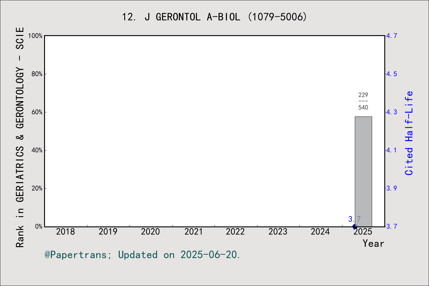 期刊影响因子2024/2025: JOURNALS OF GERONTOLOGY SERIES A-BIOLOGICAL SCIENCES ...