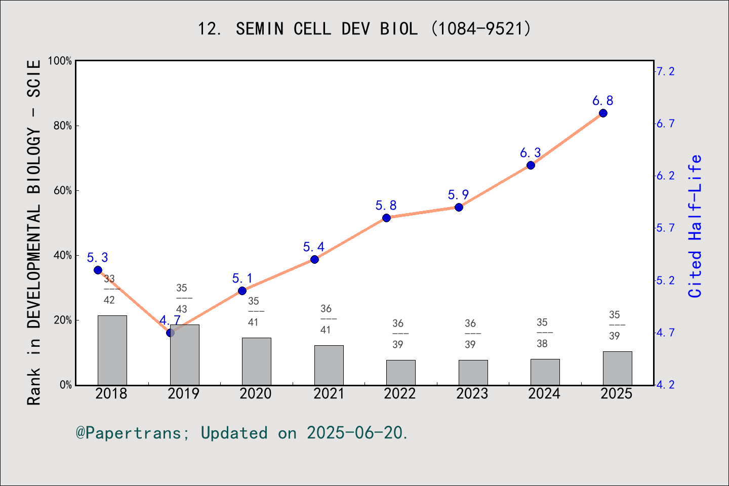 期刊影响因子2024/2025: SEMINARS IN CELL & DEVELOPMENTAL BIOLOGY, SEMIN CELL ...