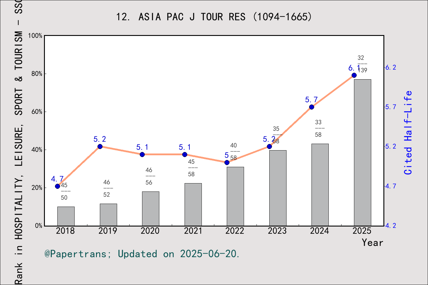 期刊影响因子2024/2025: Asia Pacific Journal of Tourism Research, ASIA PAC J ...