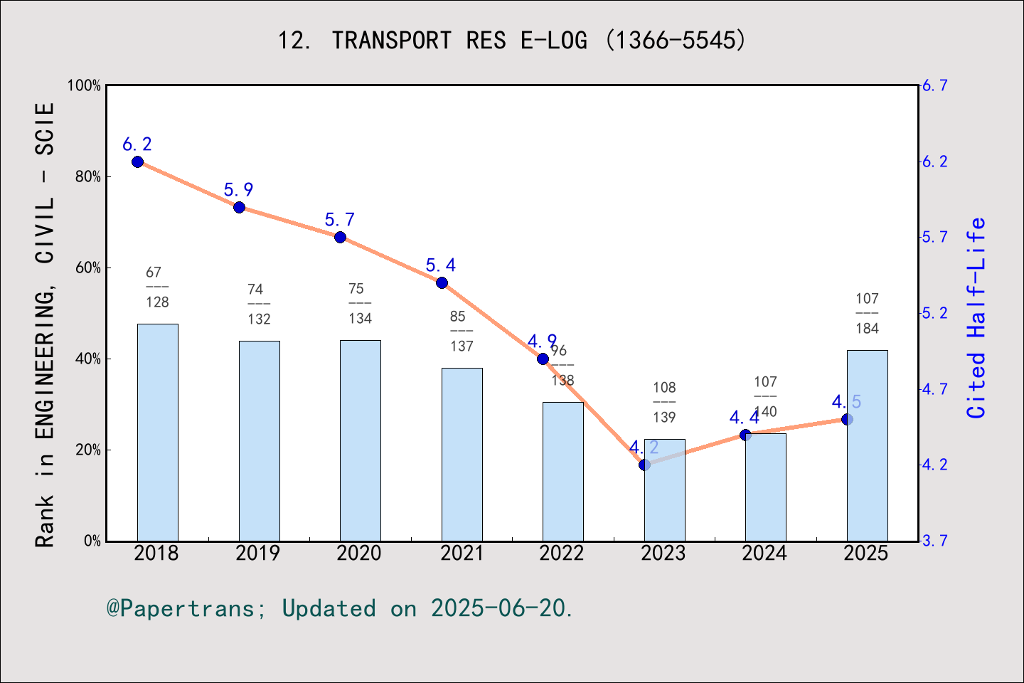 期刊影响因子2024/2025: TRANSPORTATION RESEARCH PART E-LOGISTICS AND ...