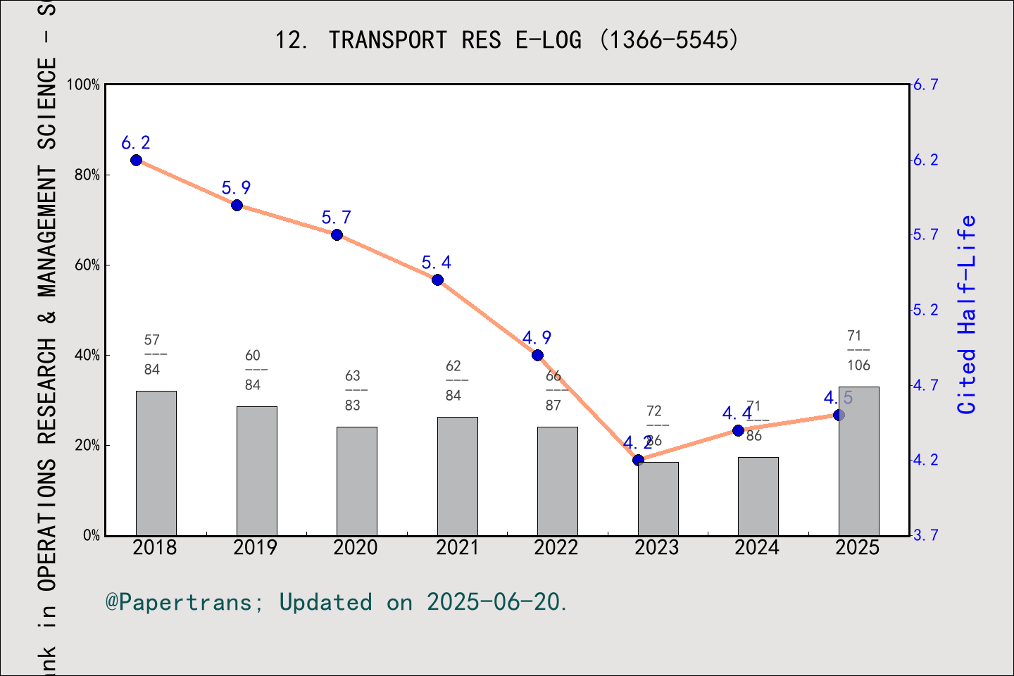 期刊影响因子2024/2025: TRANSPORTATION RESEARCH PART E-LOGISTICS AND ...