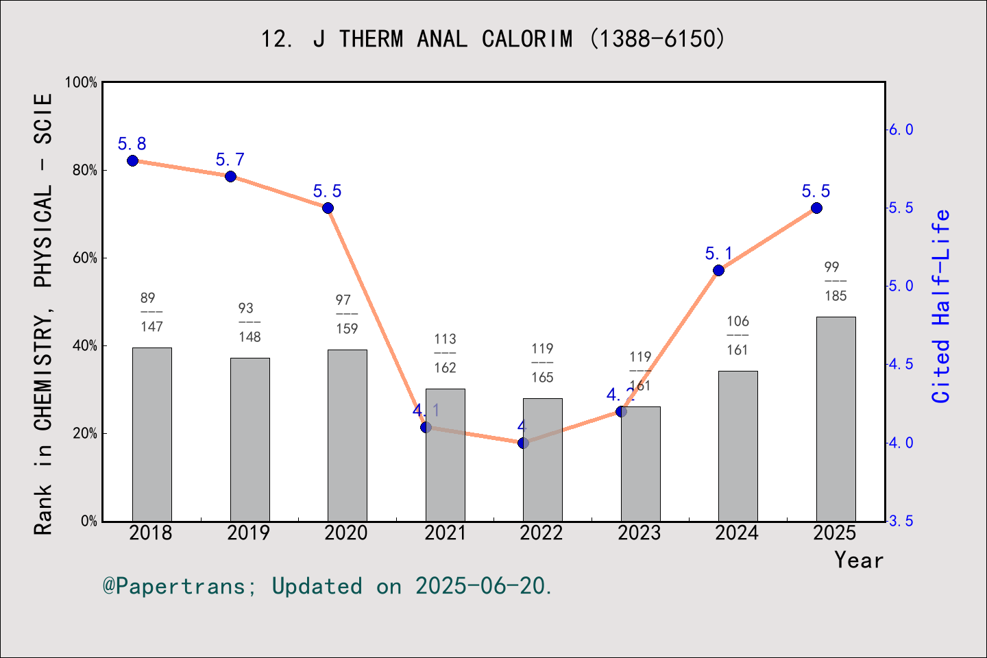期刊影响因子2024/2025: JOURNAL OF THERMAL ANALYSIS AND CALORIMETRY, J THERM ...