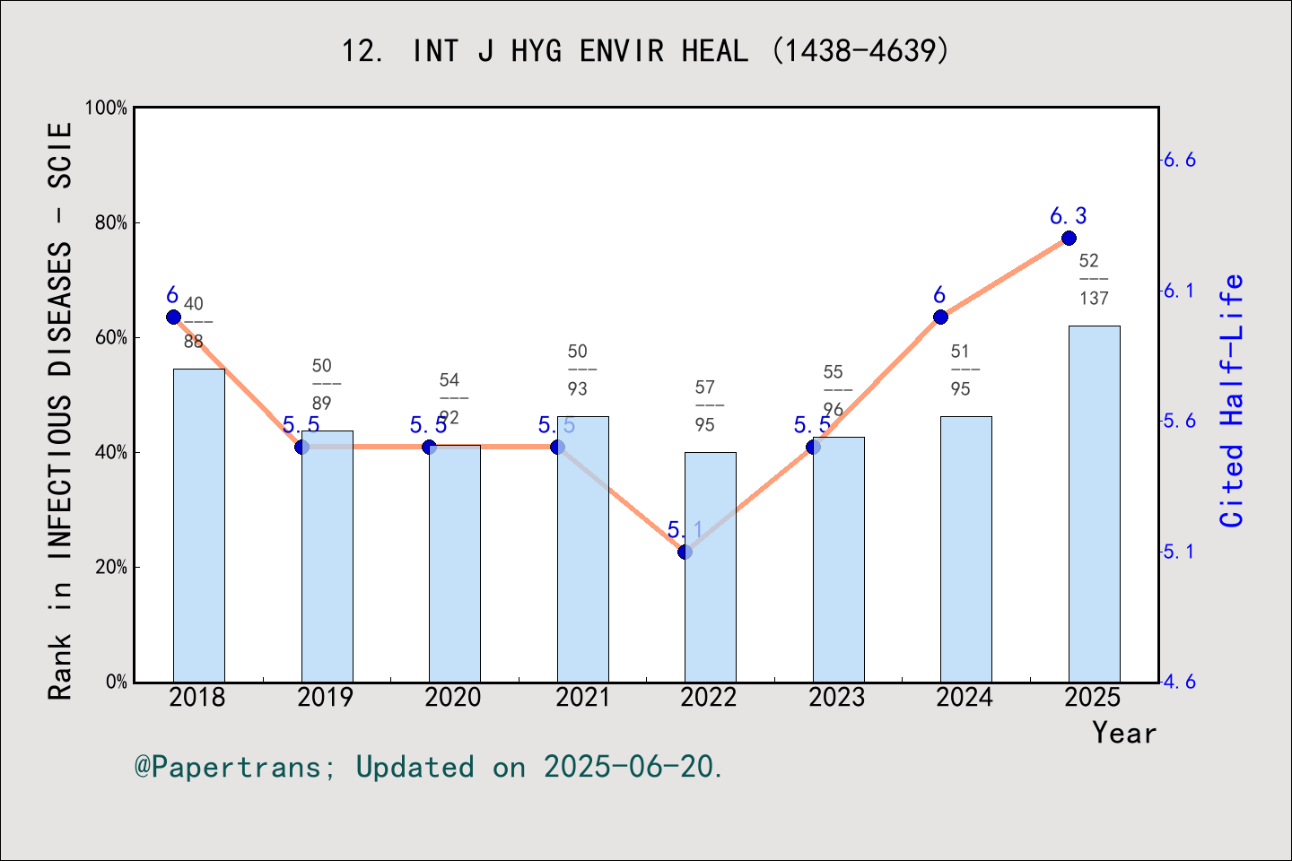 期刊影响因子2024/2025: INTERNATIONAL JOURNAL OF HYGIENE AND ENVIRONMENTAL ...