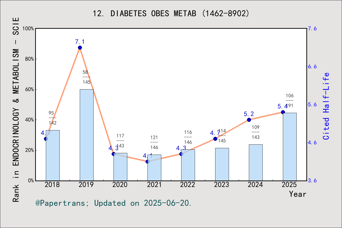 期刊影响因子2024/2025: DIABETES OBESITY & METABOLISM, DIABETES OBES METAB ...