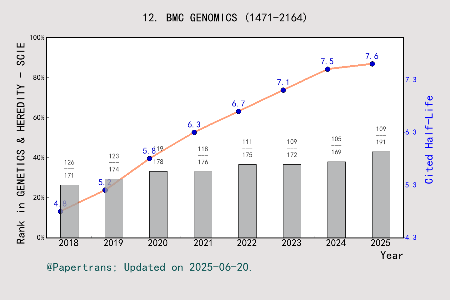 期刊影响因子2024/2025: BMC GENOMICS, BMC GENOMICS, ISSN:1471-2164, eISSN:1471 ...