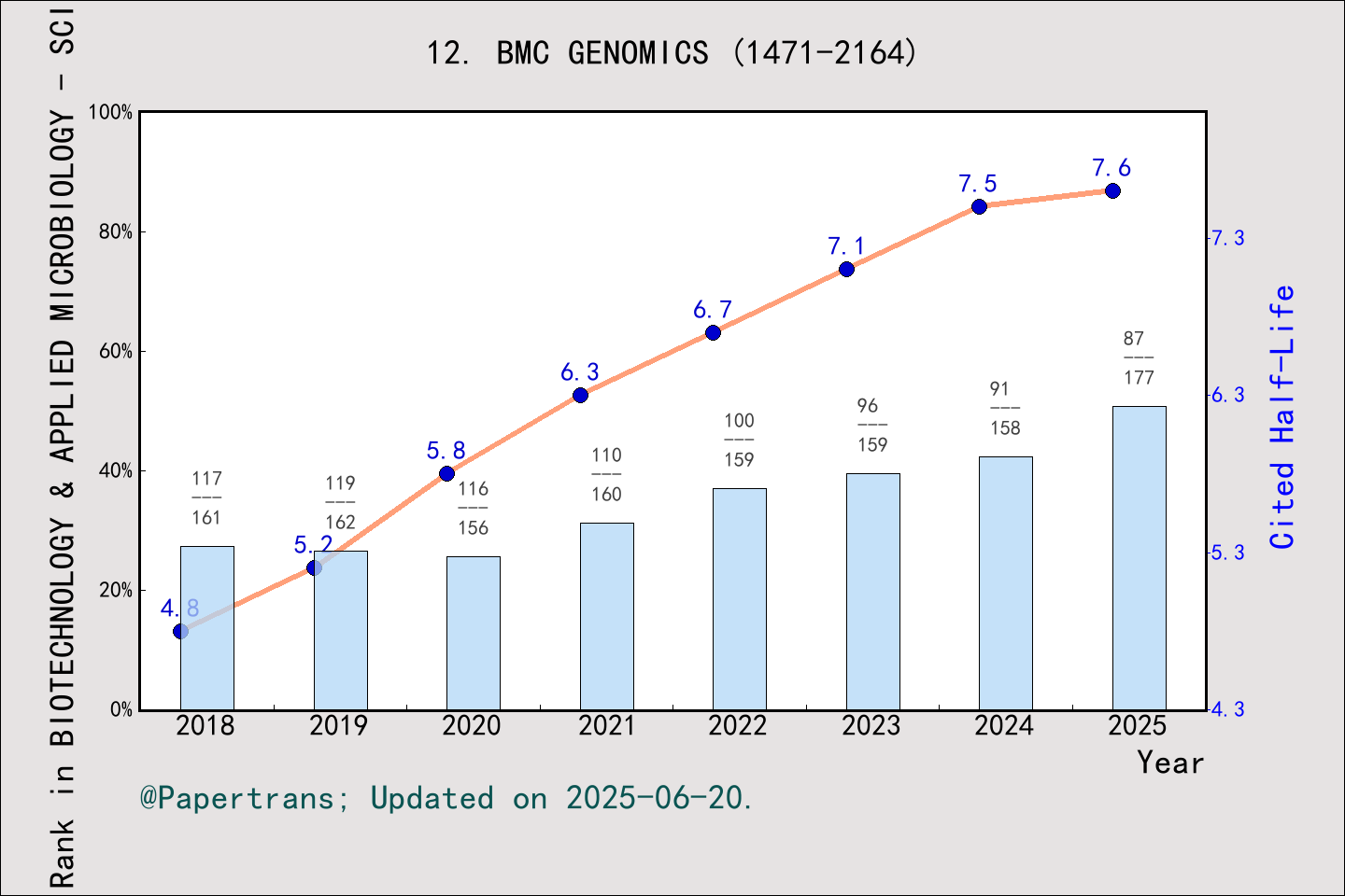 期刊影响因子2024/2025: BMC GENOMICS, BMC GENOMICS, ISSN:1471-2164, eISSN:1471 ...