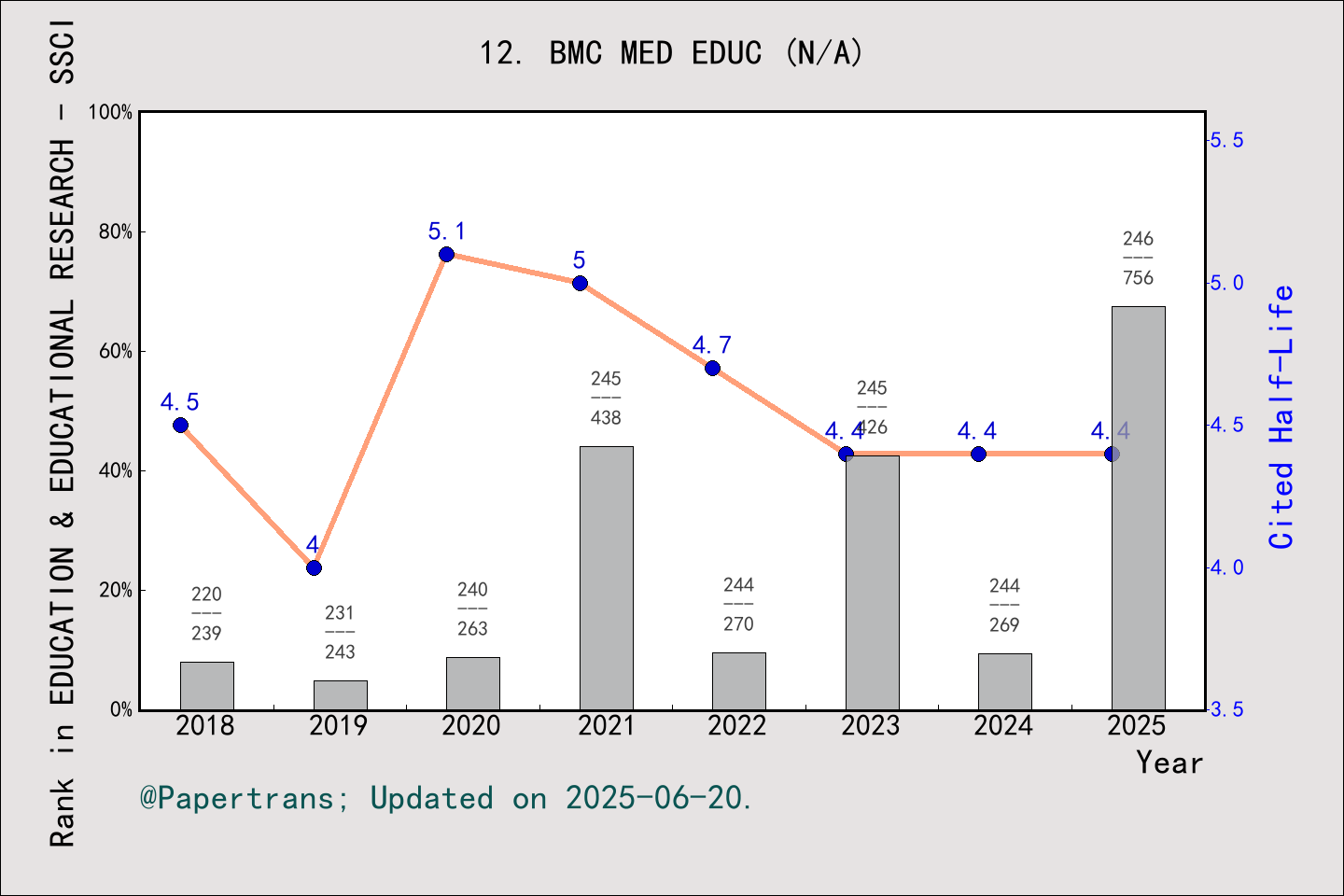 期刊影响因子2024/2025: BMC Medical Education, BMC MED EDUC, ISSN:-, eISSN ...