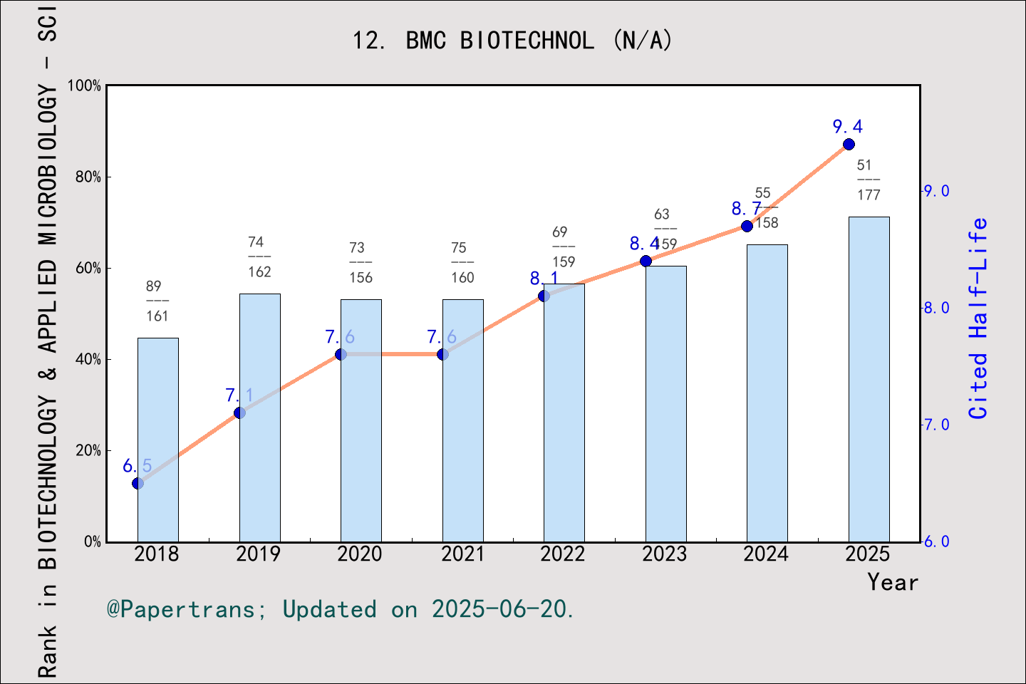 期刊影响因子2024/2025: BMC BIOTECHNOLOGY, BMC BIOTECHNOL, ISSN:-, eISSN:1472-6750