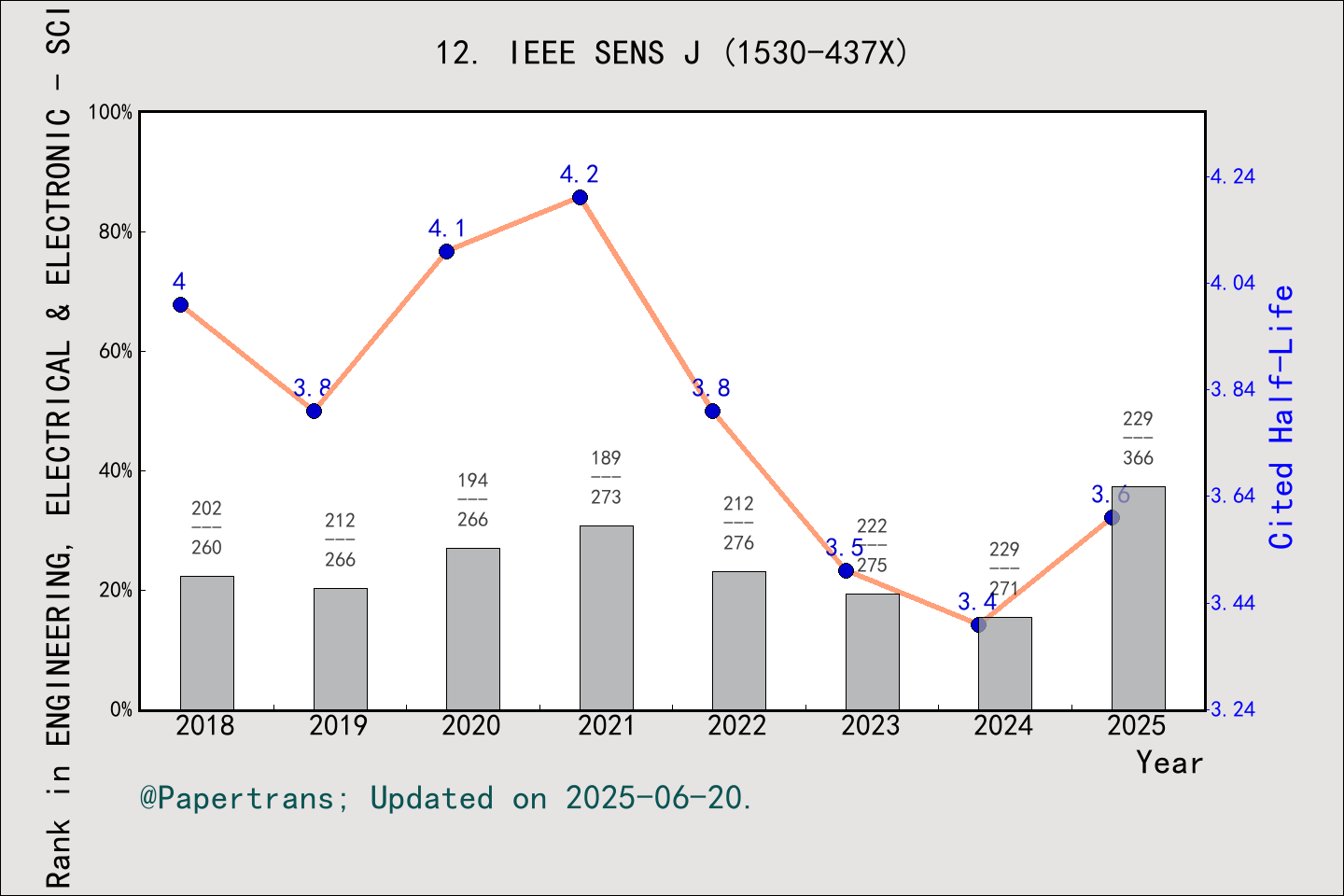 期刊影响因子2024/2025: IEEE SENSORS JOURNAL, IEEE SENS J, ISSN:1530-437X ...