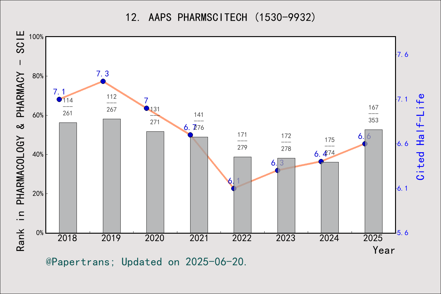 期刊影响因子2024/2025: AAPS PHARMSCITECH, AAPS PHARMSCITECH, ISSN:1530-9932 ...