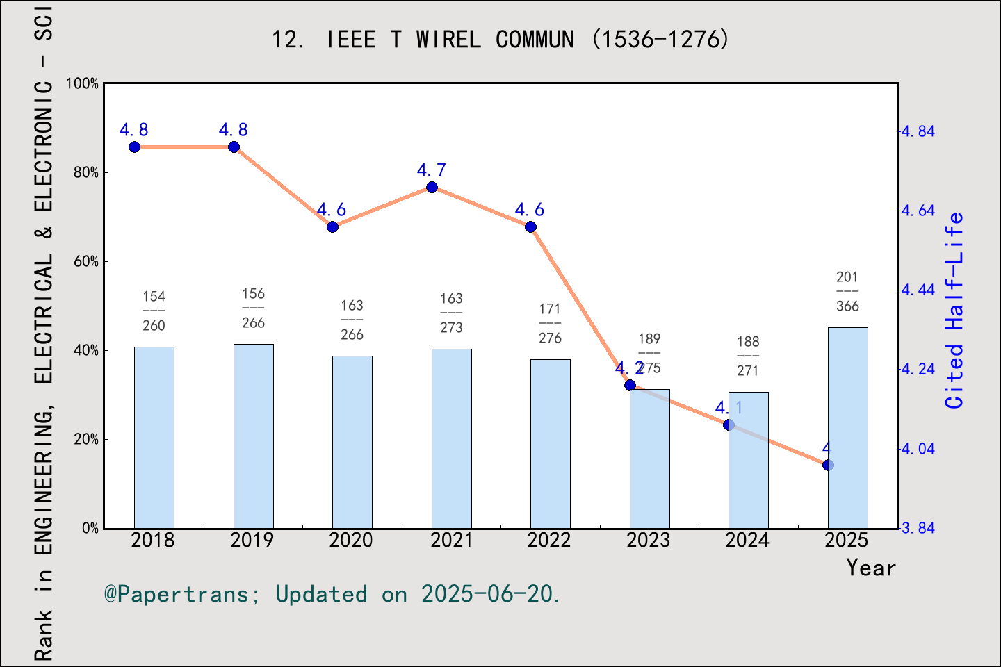 期刊影响因子2024/2025: IEEE TRANSACTIONS ON WIRELESS COMMUNICATIONS, IEEE T WIREL COMMUN, ISSN:1536 ...