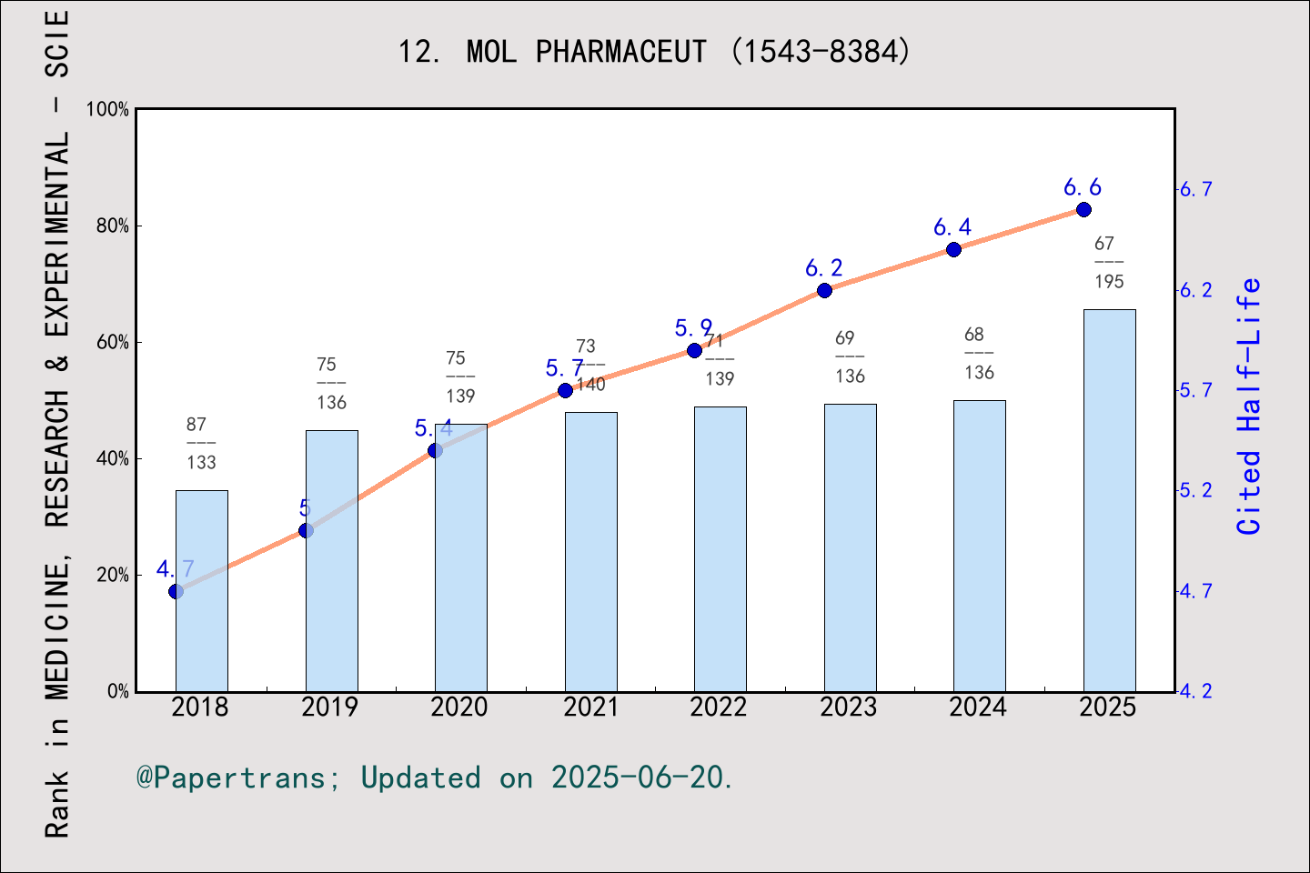 期刊影响因子2024/2025: MOLECULAR PHARMACEUTICS, MOL PHARMACEUT, ISSN:1543 ...