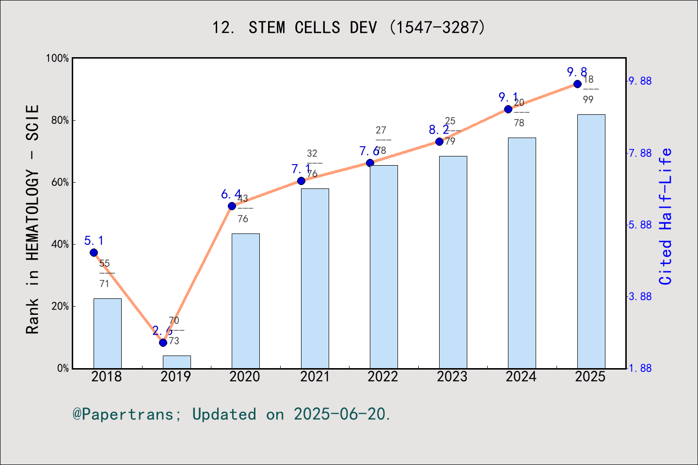 期刊影响因子2024/2025: STEM CELLS AND DEVELOPMENT, STEM CELLS DEV, ISSN:1547-3287, eISSN:1557-8534