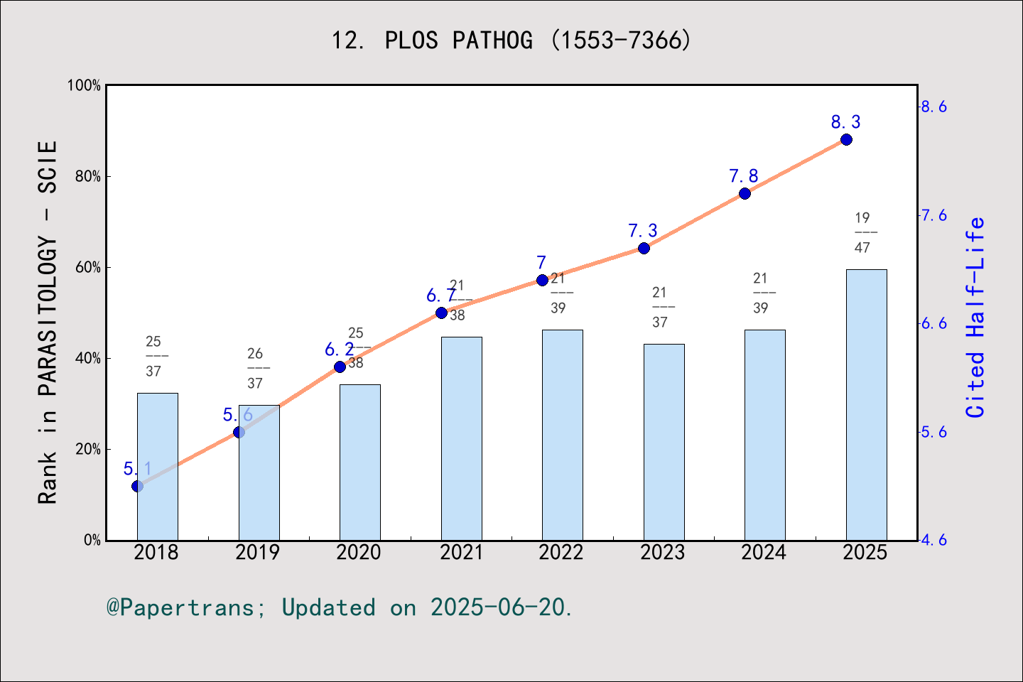 期刊影响因子2024/2025: PLoS Pathogens, PLOS PATHOG, ISSN:1553-7366, eISSN ...