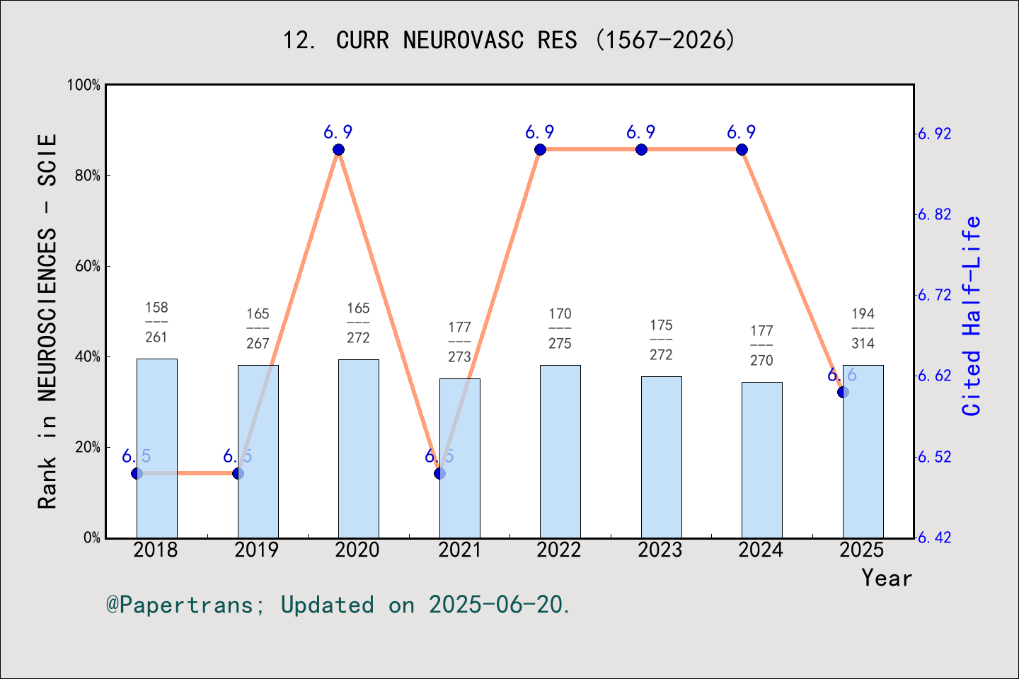 期刊影响因子2024/2025: CURRENT NEUROVASCULAR RESEARCH, CURR NEUROVASC RES ...