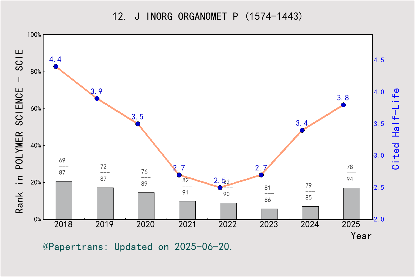 期刊影响因子2024/2025: Journal of Inorganic and Organometallic Polymers and ...