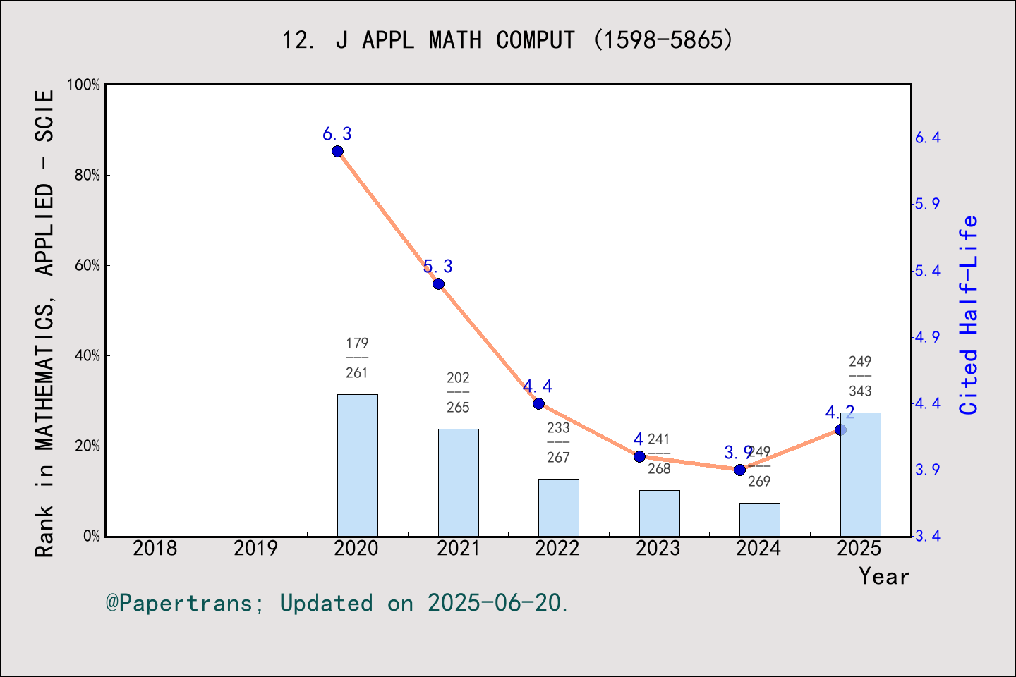 期刊影响因子2024/2025: Journal of Applied Mathematics and Computing, J APPL MATH COMPUT, ISSN:1598 ...
