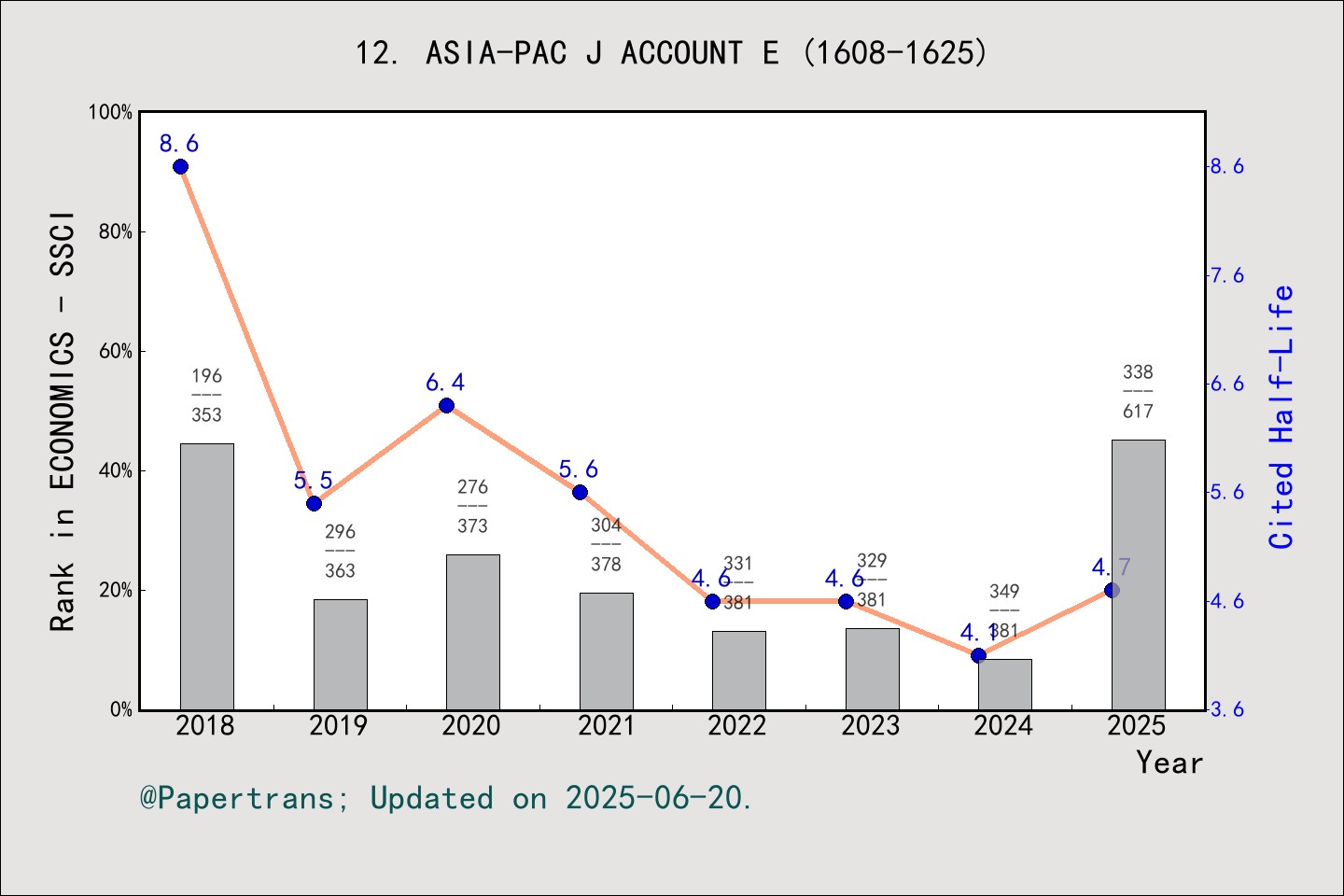 期刊影响因子2024/2025: Asia-Pacific Journal of Accounting & Economics, ASIA ...