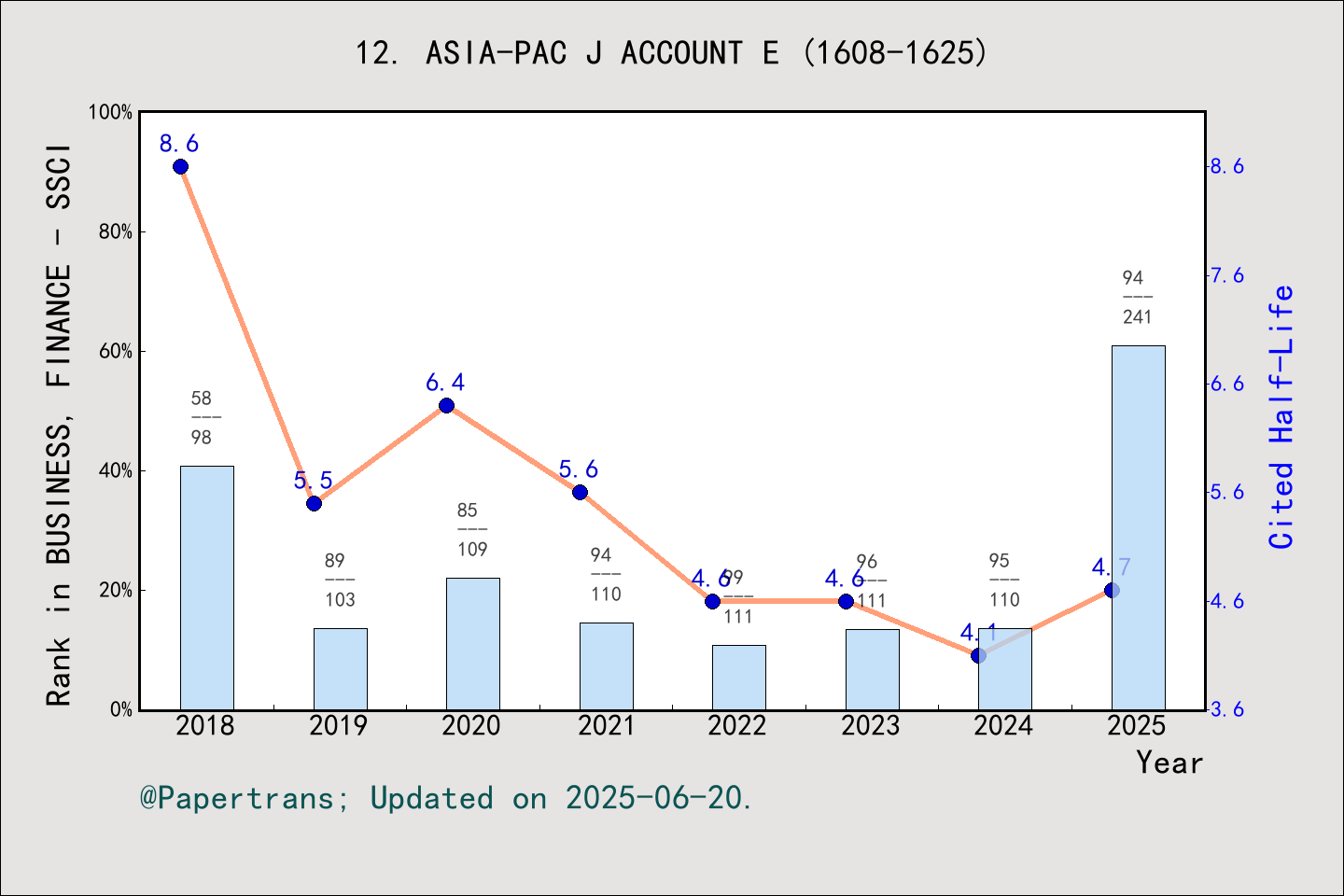 期刊影响因子2024/2025: Asia-Pacific Journal of Accounting & Economics, ASIA ...