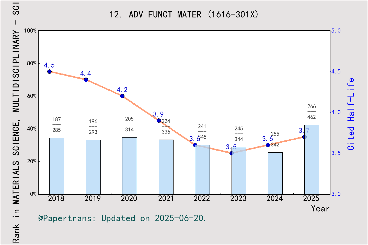 期刊影响因子2024/2025: ADVANCED FUNCTIONAL MATERIALS, ADV FUNCT MATER, ISSN ...