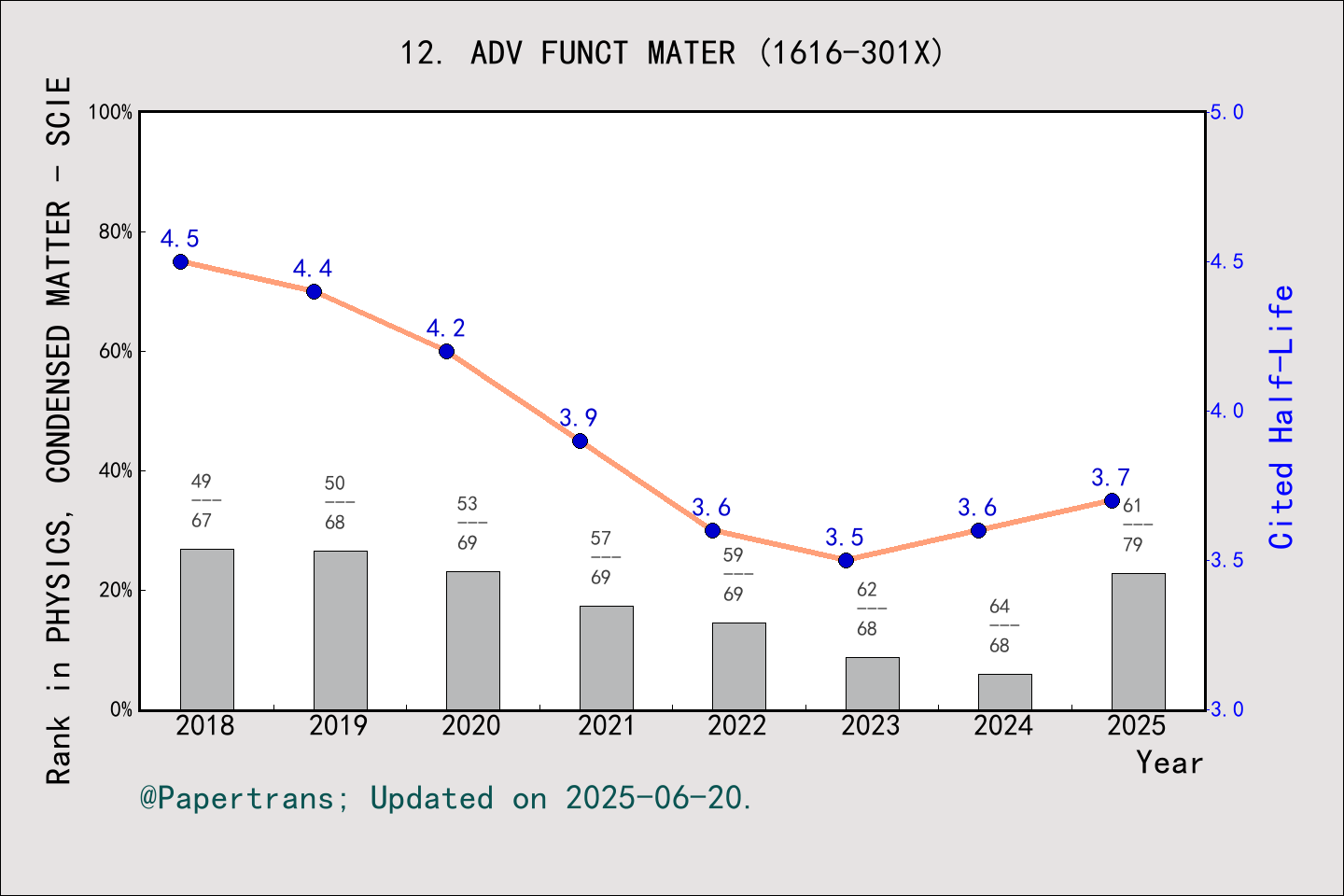 期刊影响因子2024/2025: ADVANCED FUNCTIONAL MATERIALS, ADV FUNCT MATER, ISSN ...
