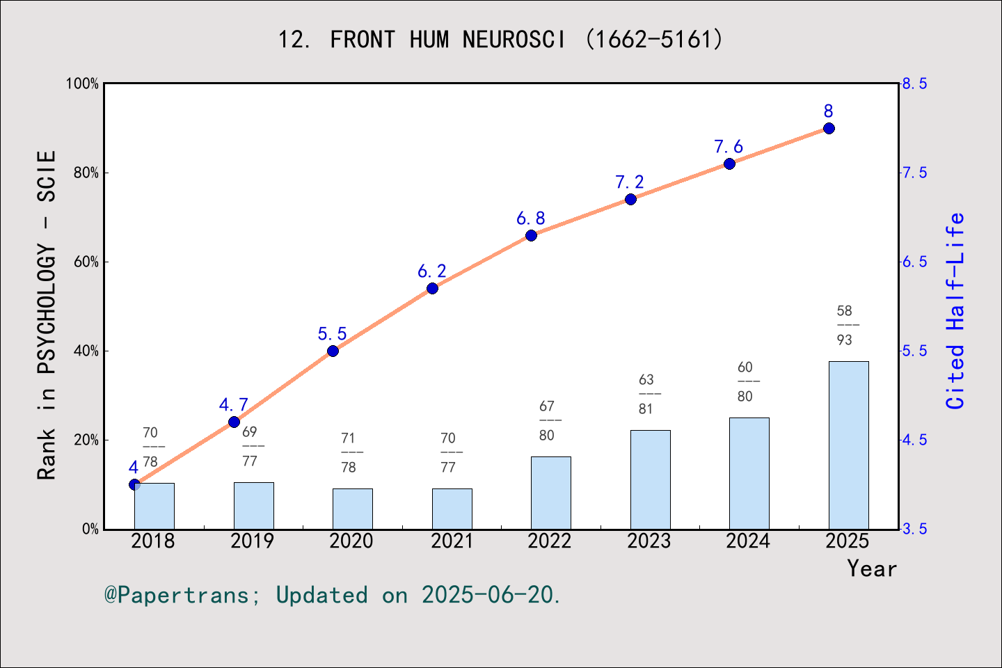 期刊影响因子2024/2025: Frontiers in Human Neuroscience, FRONT HUM NEUROSCI ...