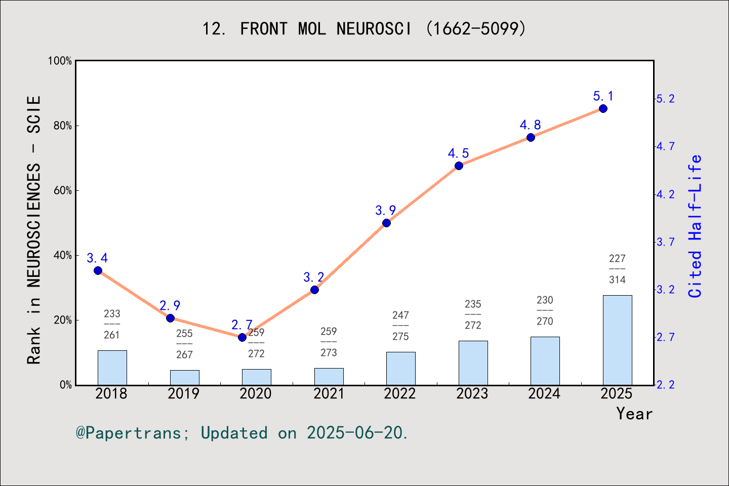 期刊影响因子2024/2025: Frontiers in Molecular Neuroscience, FRONT MOL ...