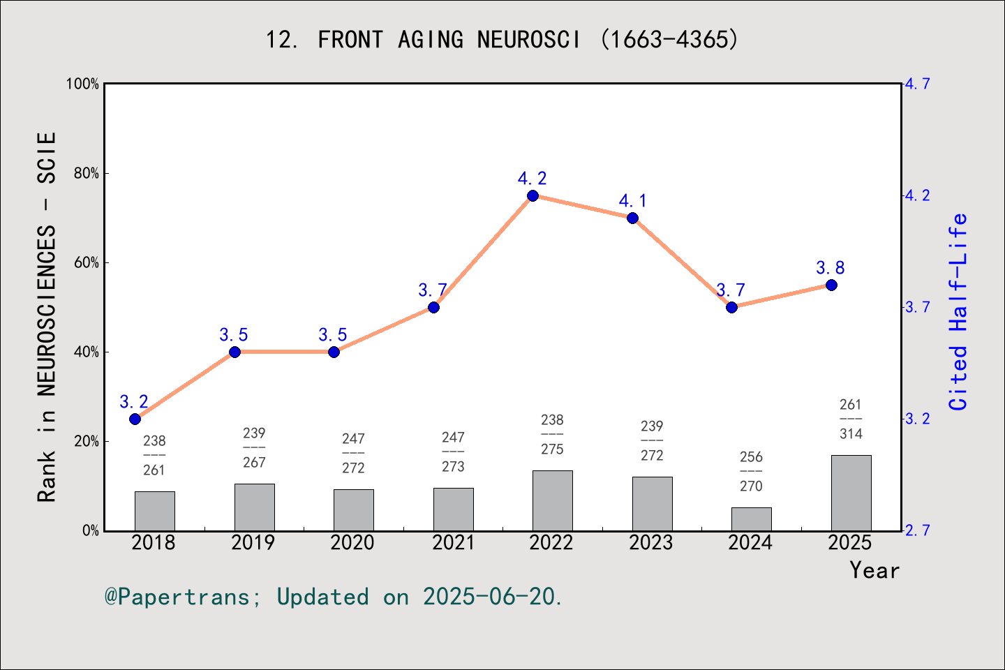 期刊影响因子2024/2025: Frontiers in Aging Neuroscience, FRONT AGING NEUROSCI ...