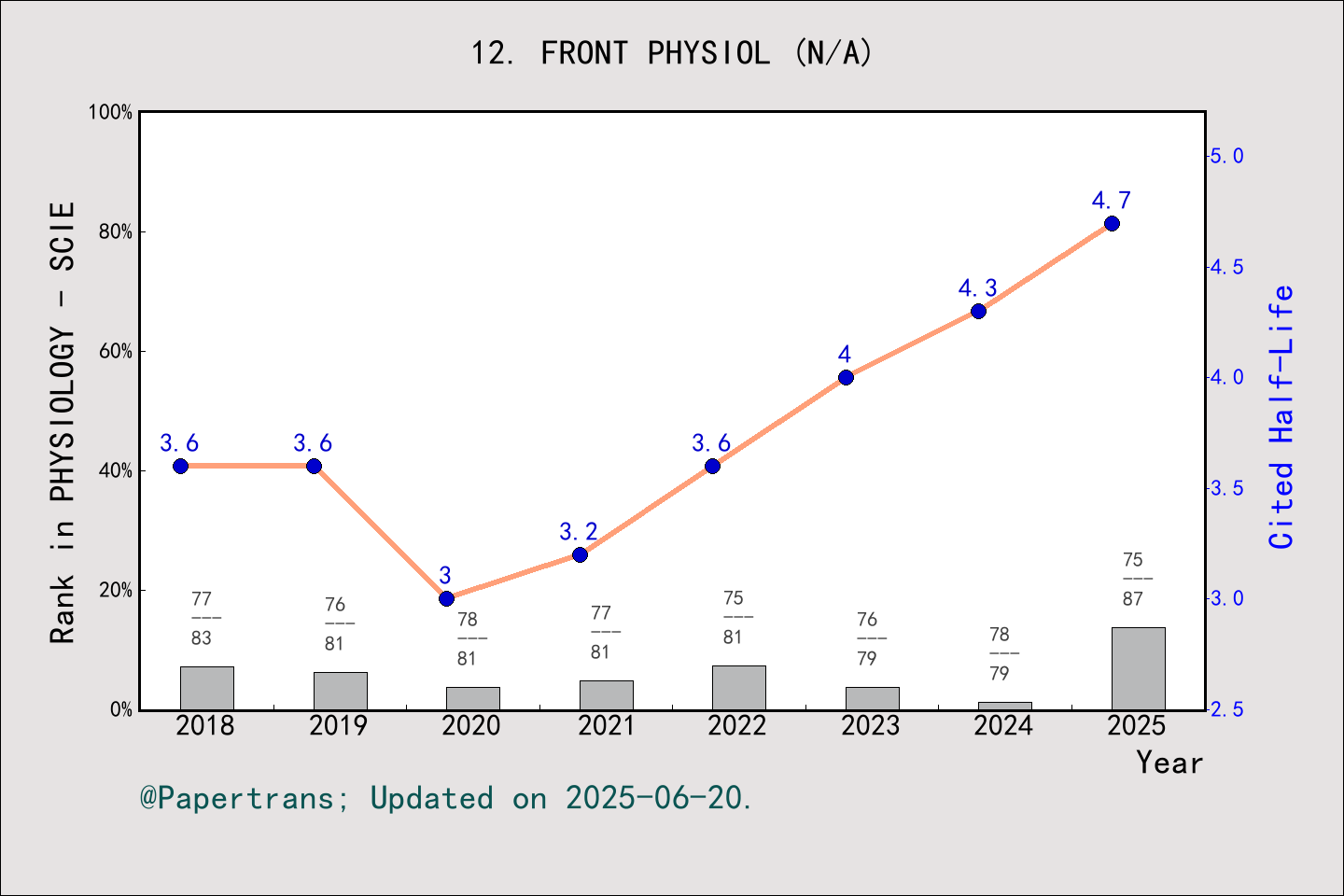 期刊影响因子2024/2025: Frontiers in Physiology, FRONT PHYSIOL, ISSN:-, eISSN ...