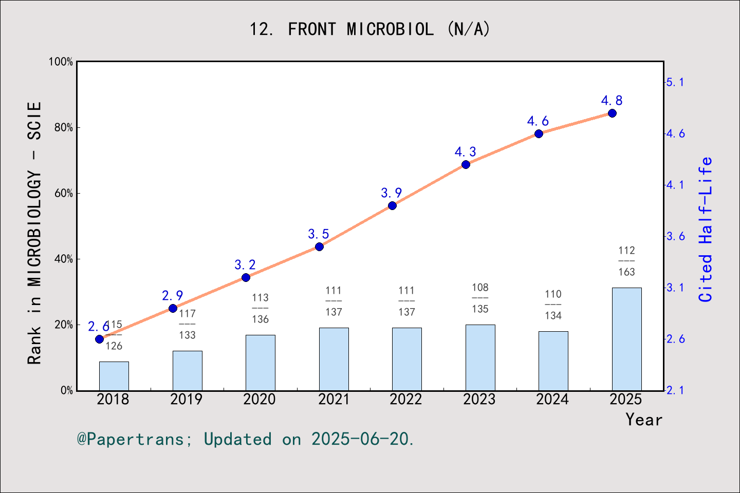 期刊影响因子2024/2025: Frontiers in Microbiology, FRONT MICROBIOL, ISSN:-, eISSN:1664-302X
