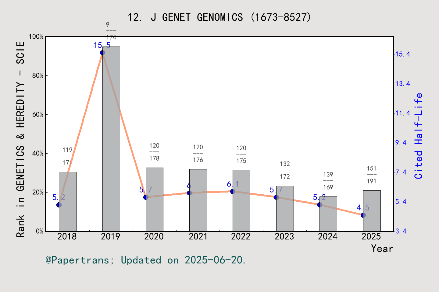 期刊影响因子2024/2025: Journal of Genetics and Genomics, J GENET GENOMICS ...