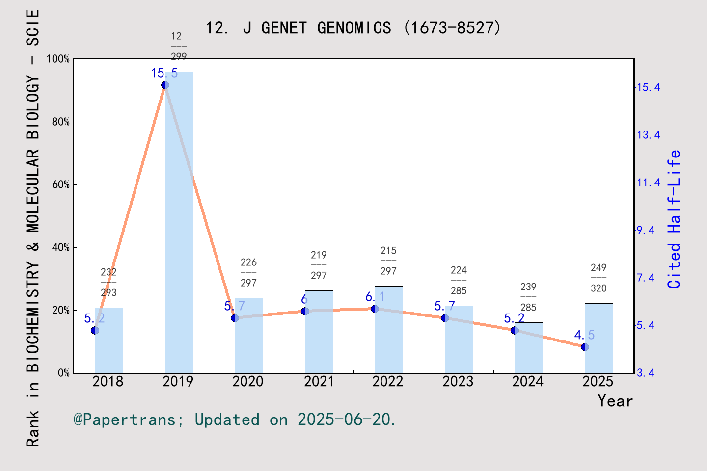 期刊影响因子2024/2025: Journal of Genetics and Genomics, J GENET GENOMICS ...