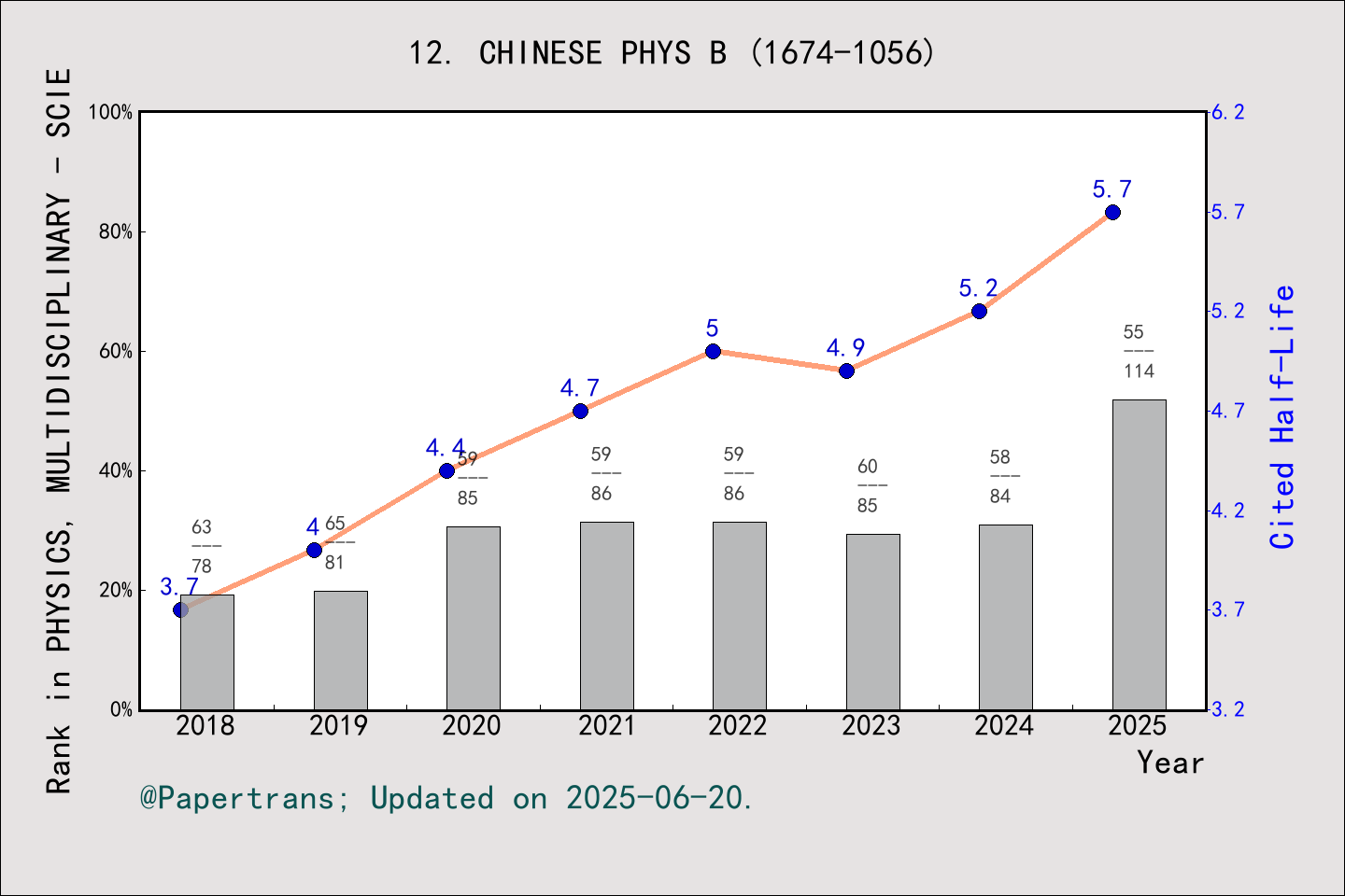 期刊影响因子2024/2025: Chinese Physics B, CHINESE PHYS B, ISSN:1674-1056 ...