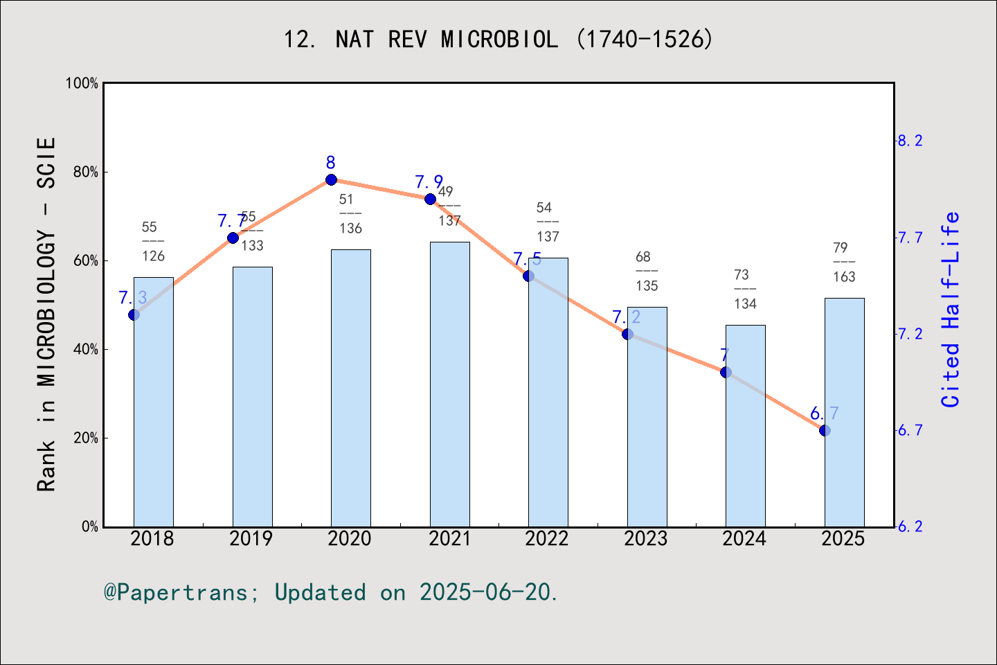 期刊影响因子2024/2025: NATURE REVIEWS MICROBIOLOGY, NAT REV MICROBIOL, ISSN:1740-1526, eISSN:1740-1534