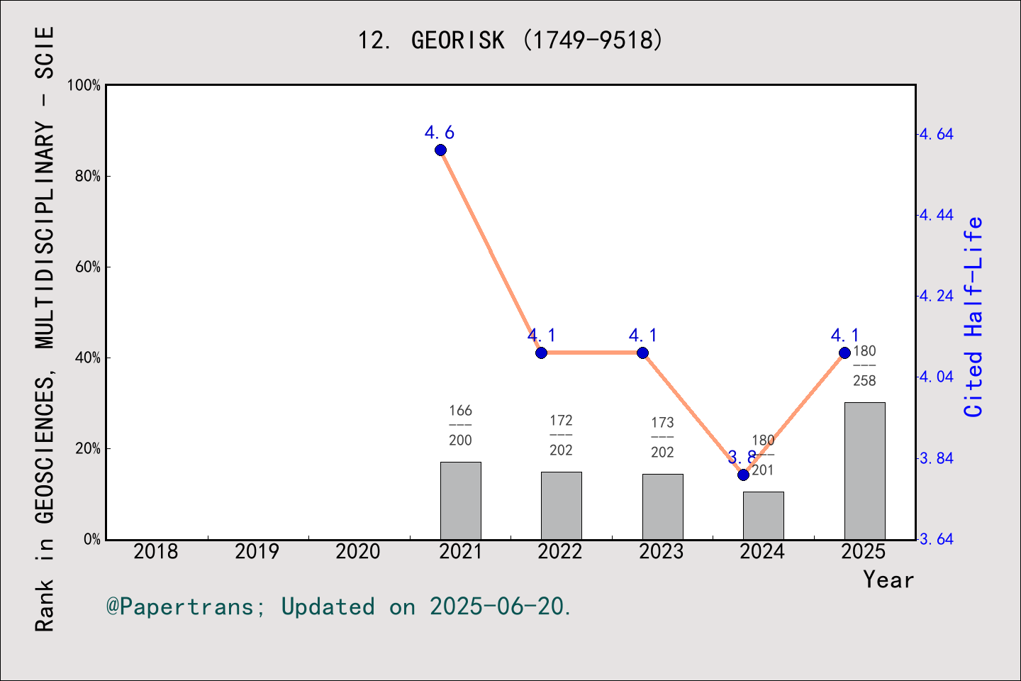 期刊影响因子2024/2025: Georisk-Assessment and Management of Risk for ...