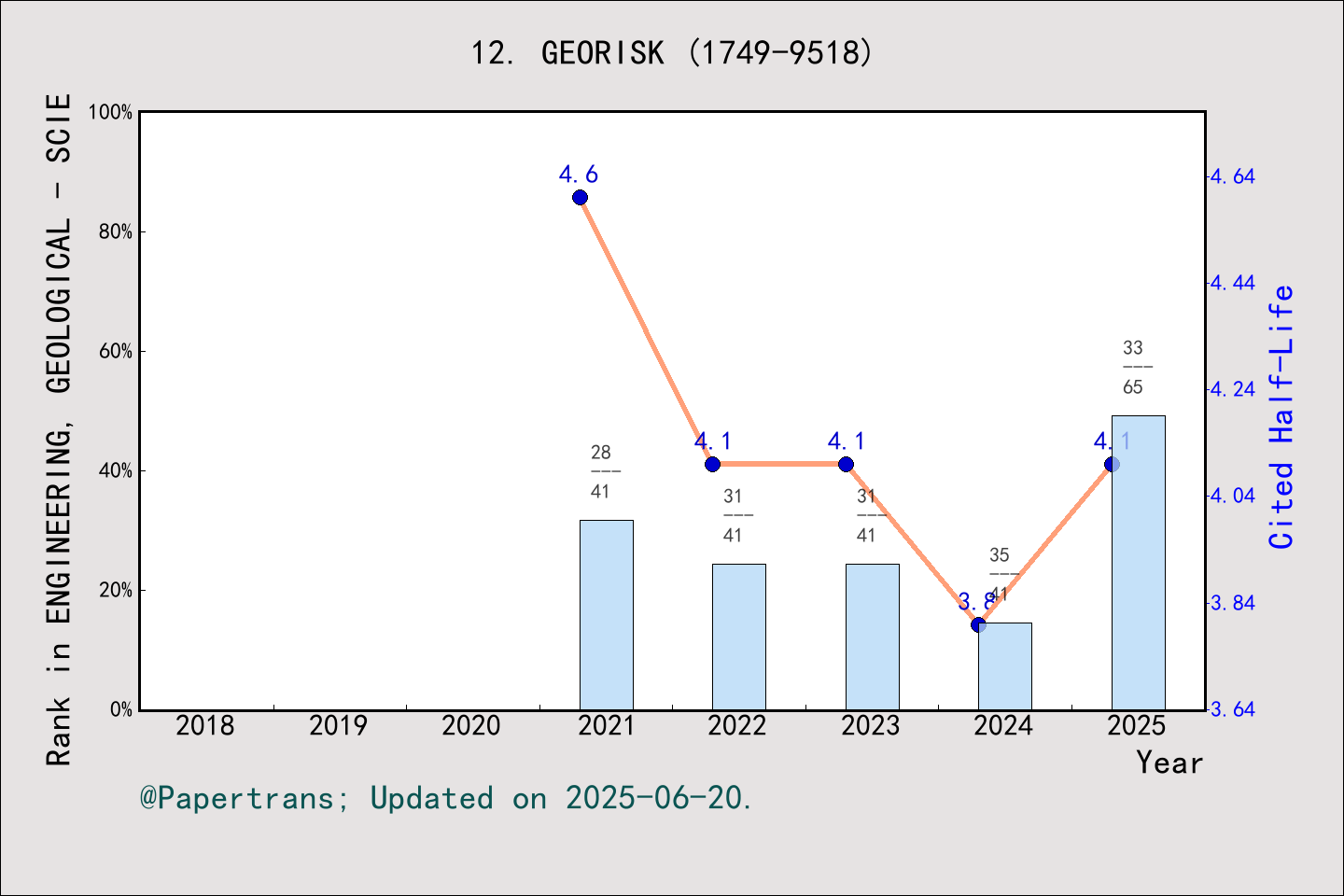期刊影响因子2024/2025: Georisk-Assessment and Management of Risk for ...