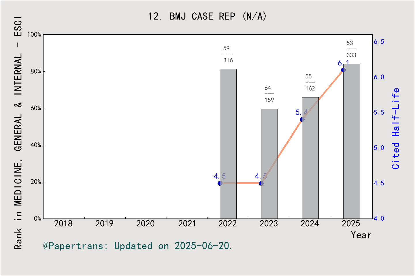 期刊影响因子2024/2025: BMJ Case Reports, BMJ CASE REP, ISSN:-, eISSN:1757-790X