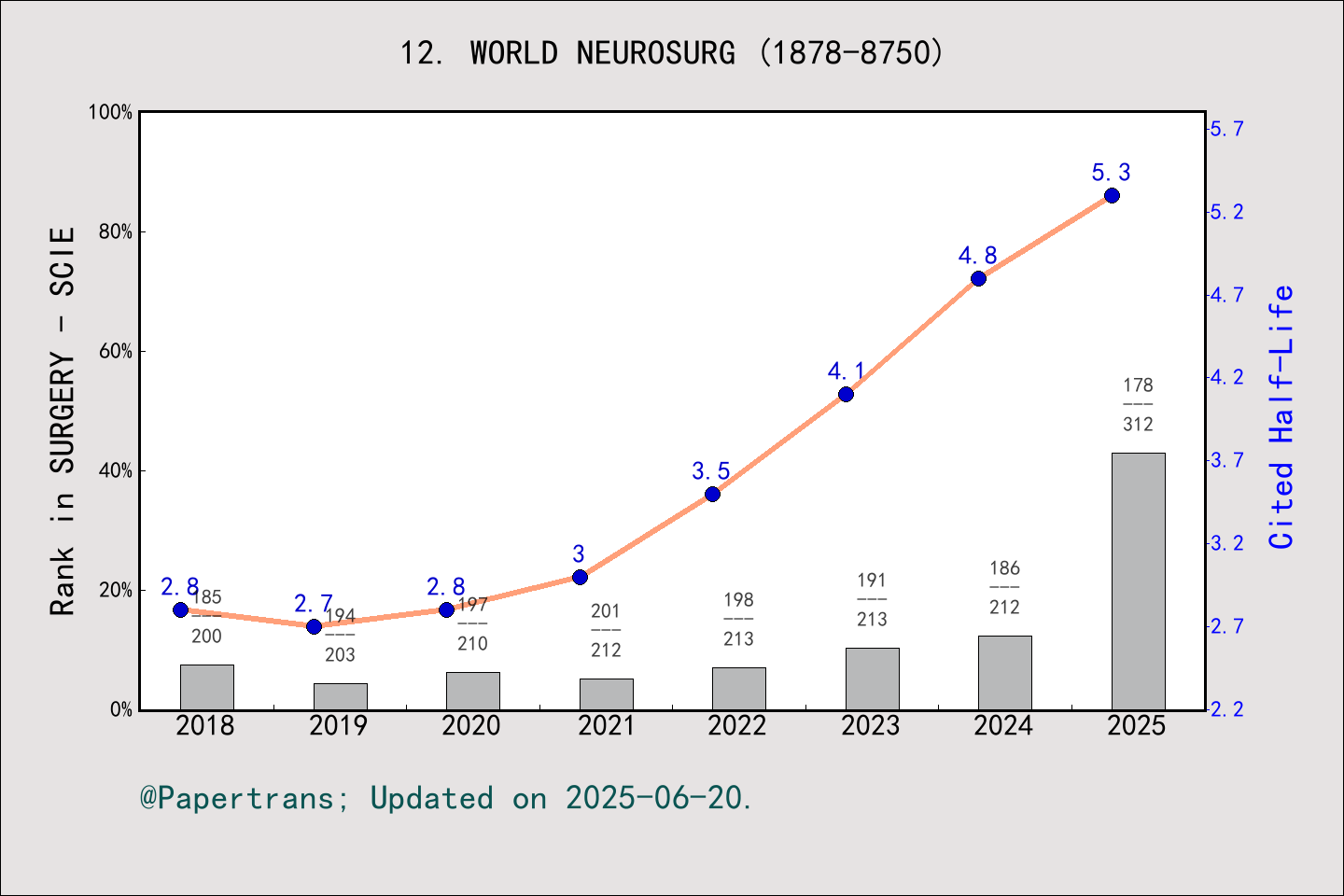 期刊影响因子2024/2025: World Neurosurgery, WORLD NEUROSURG, ISSN:1878-8750 ...